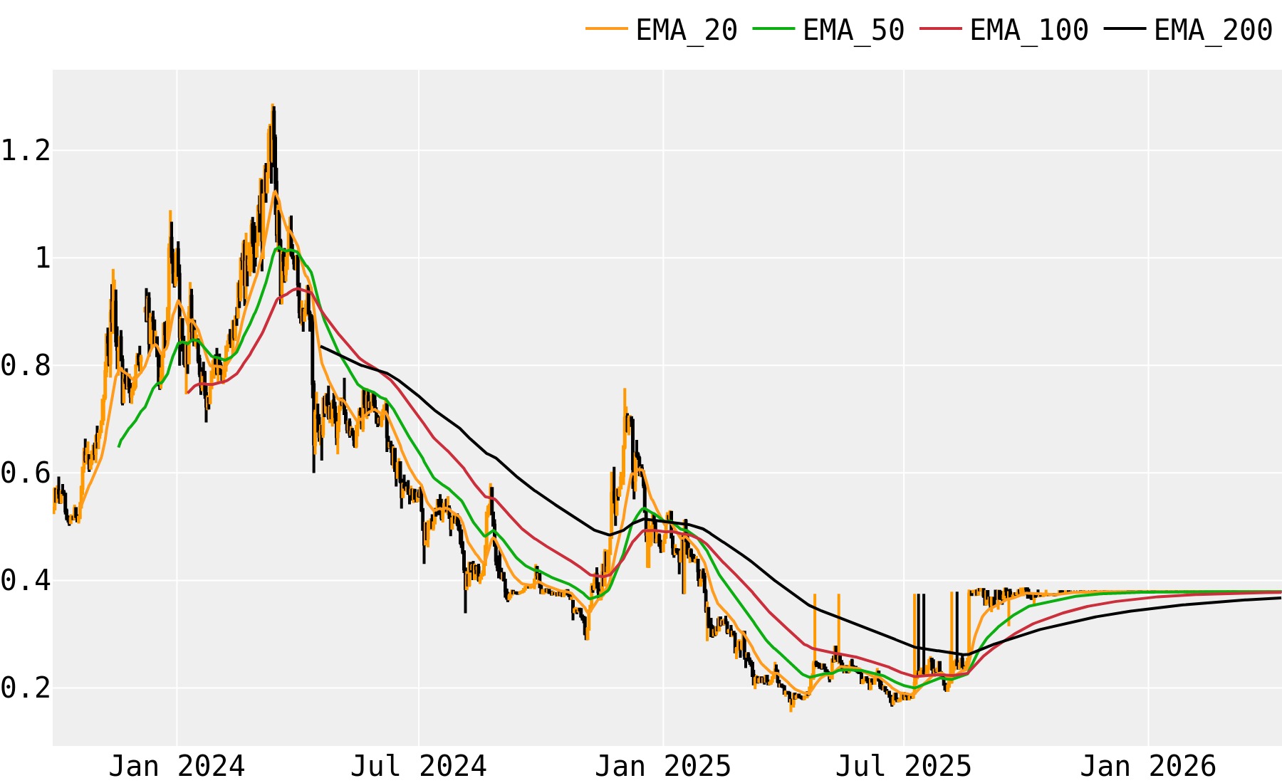 Полигон MATIC Экспоненциальные скользящие средние