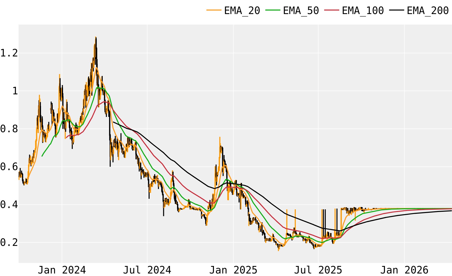 Полигон MATIC Экспоненциальные скользящие средние