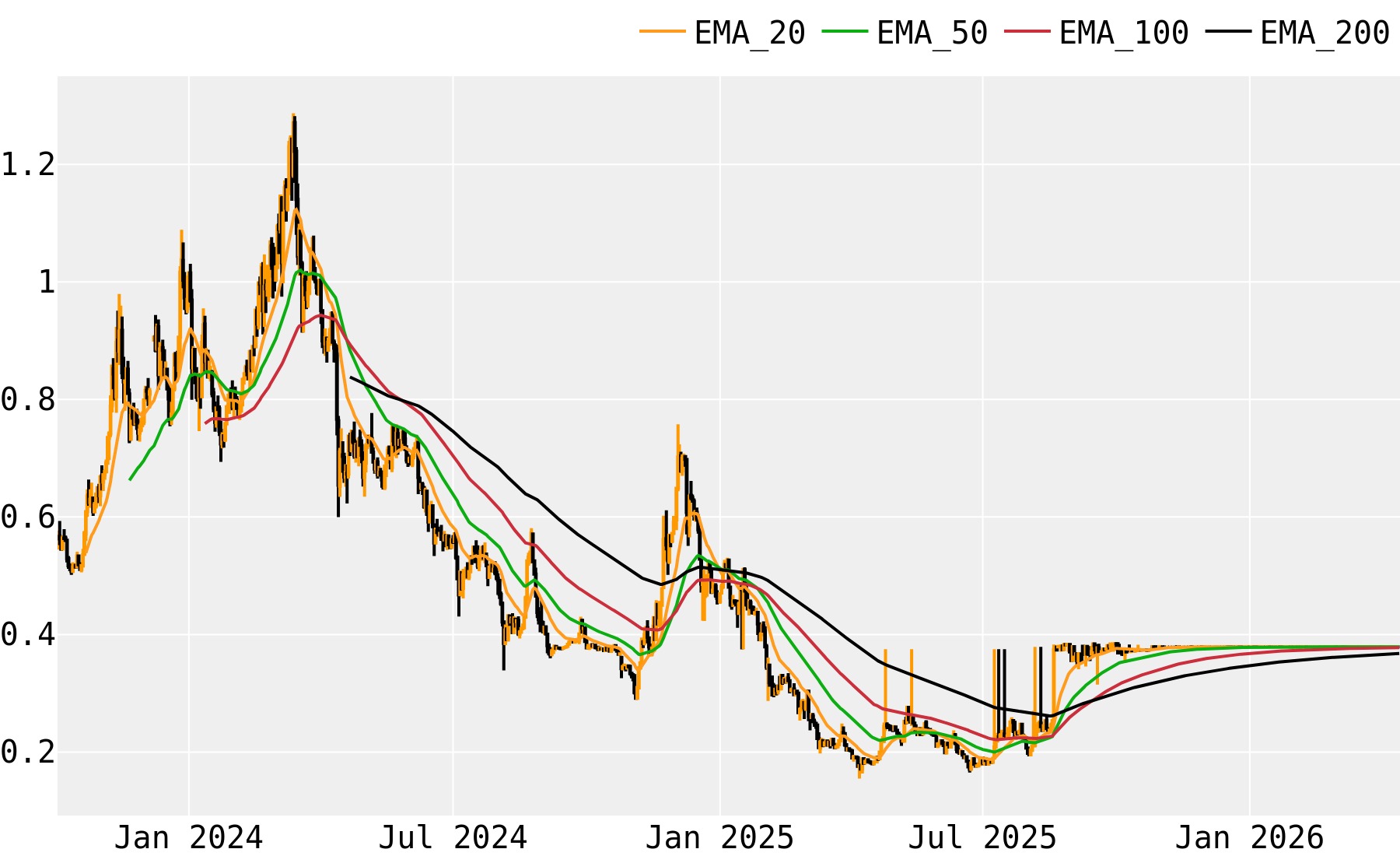 Полигон MATIC Экспоненциальные скользящие средние