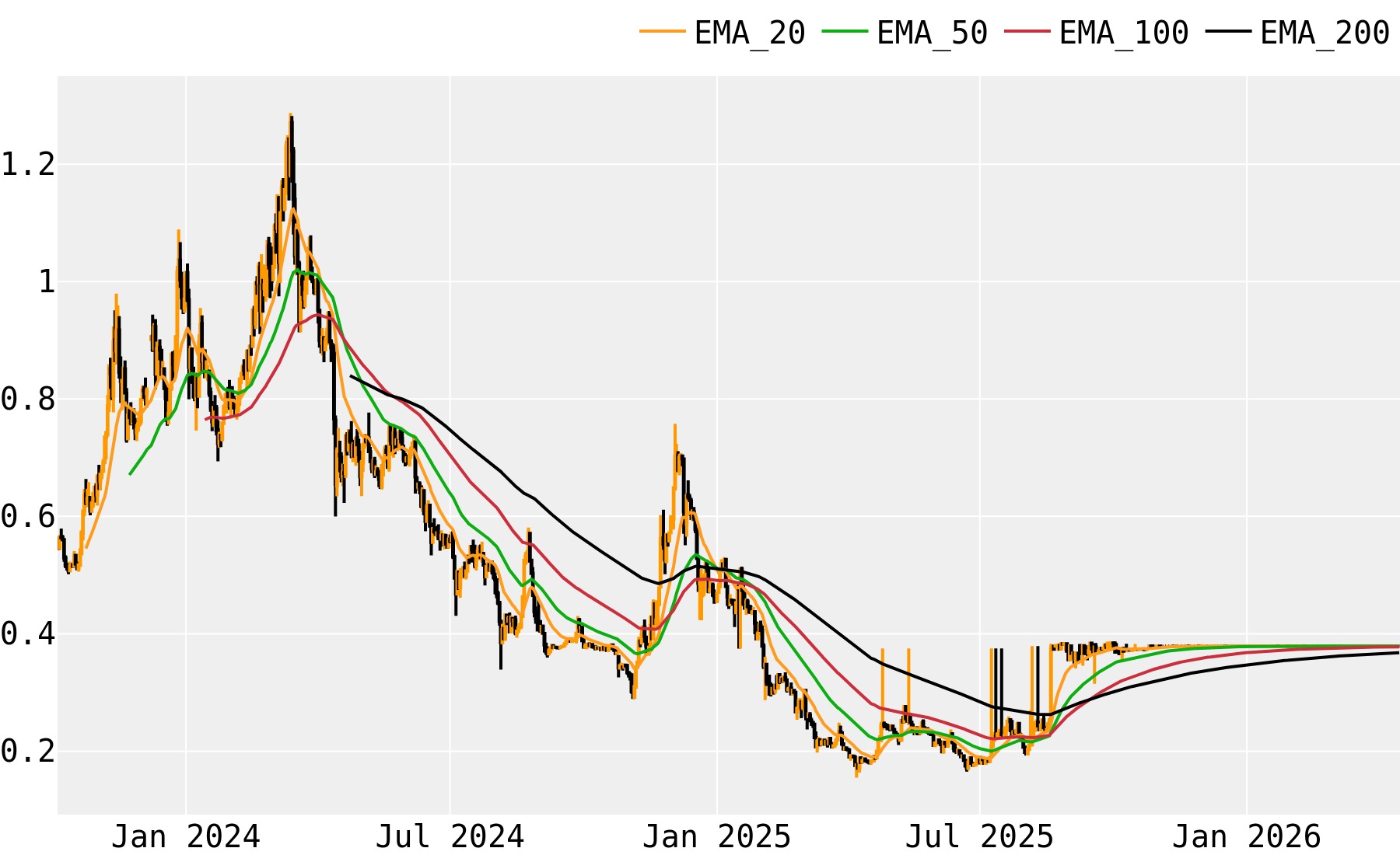 Полигон MATIC Экспоненциальные скользящие средние
