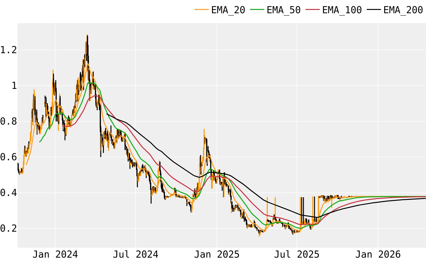 Полигон MATIC Экспоненциальные скользящие средние