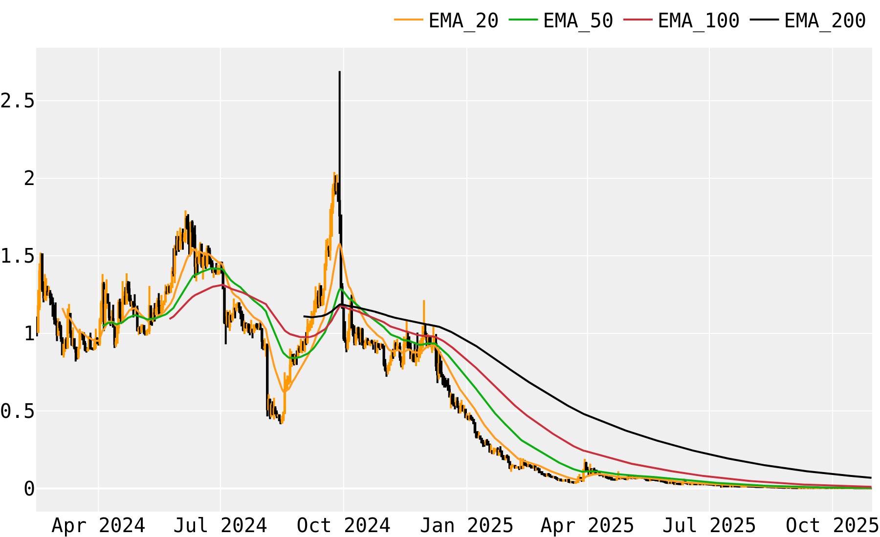 Matr1x Fire FIRE Exponential moving averages