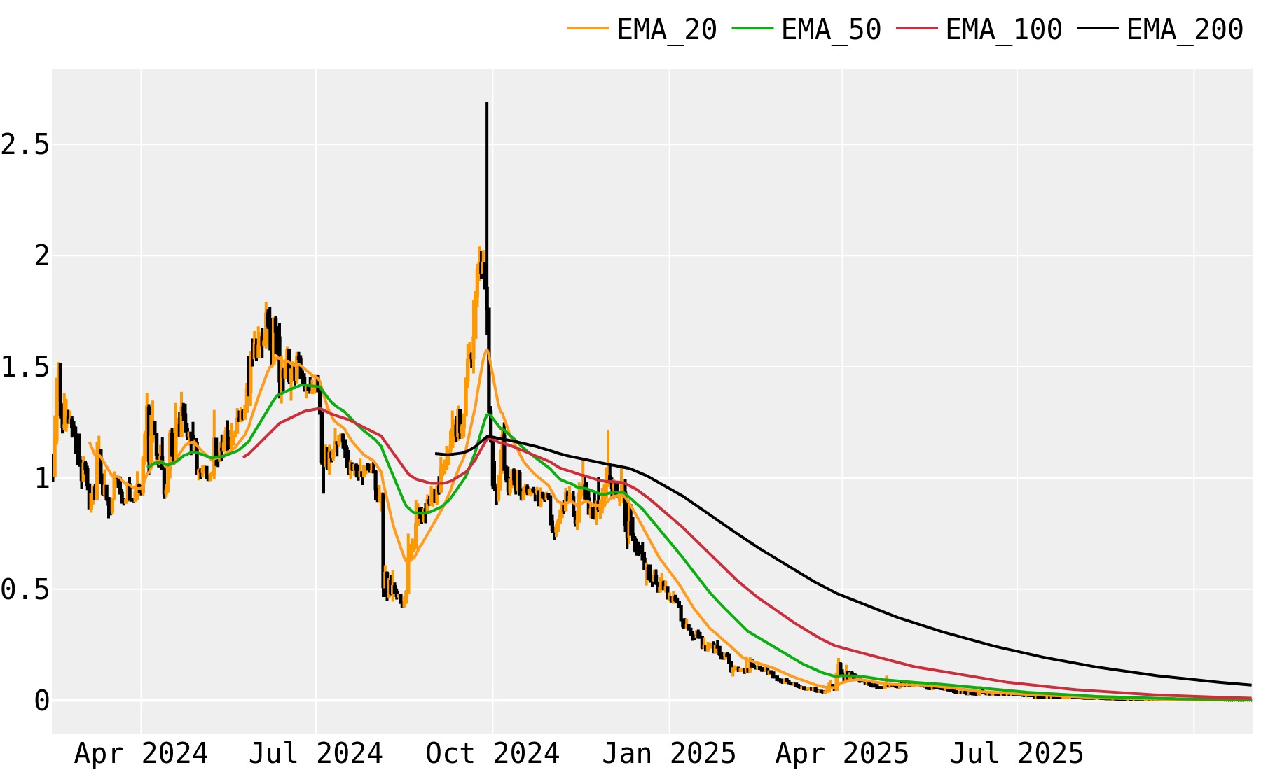 Matr1x Fire Exponentiell gleitende Durchschnitte
