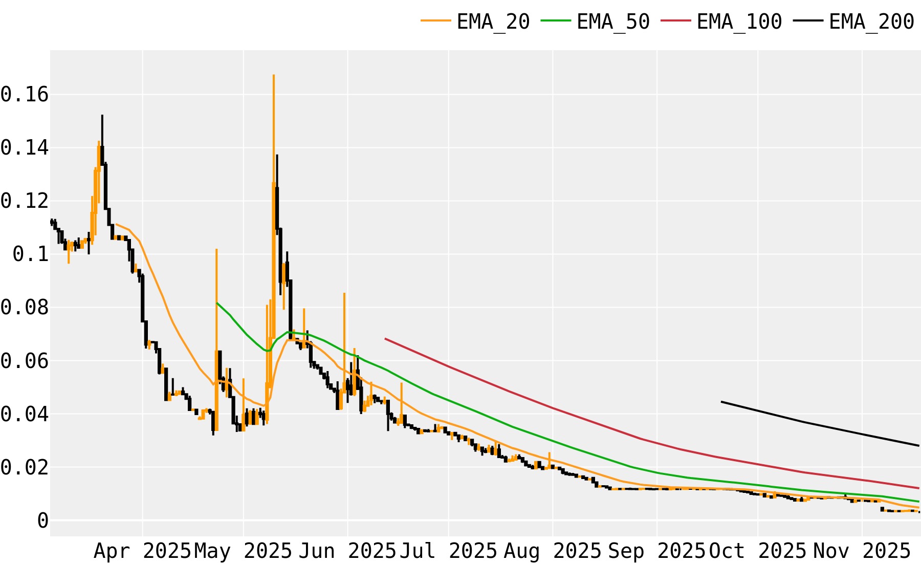 Matr1x MAX Exponential moving averages