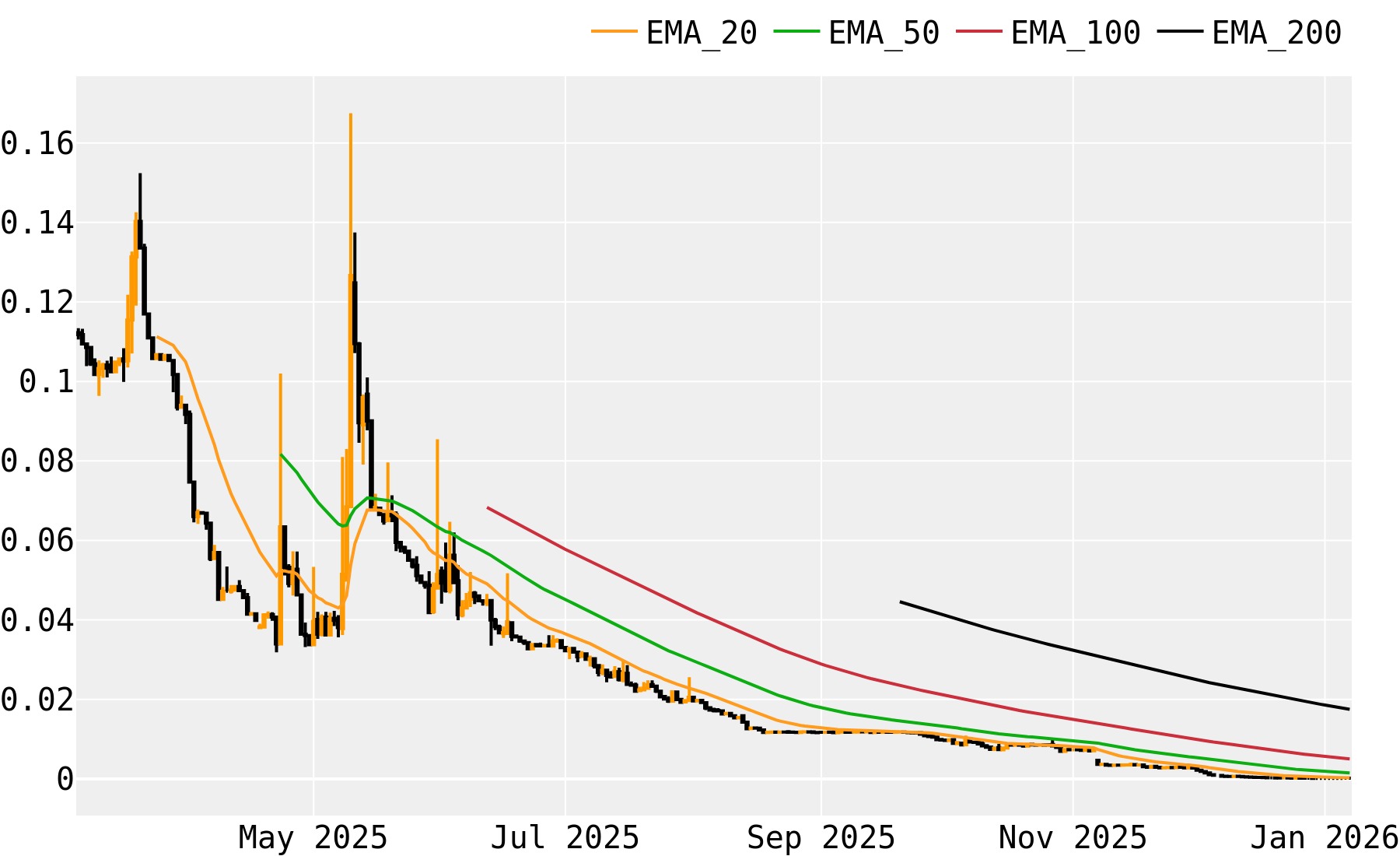 Matr1x MAX Экспоненциальные скользящие средние