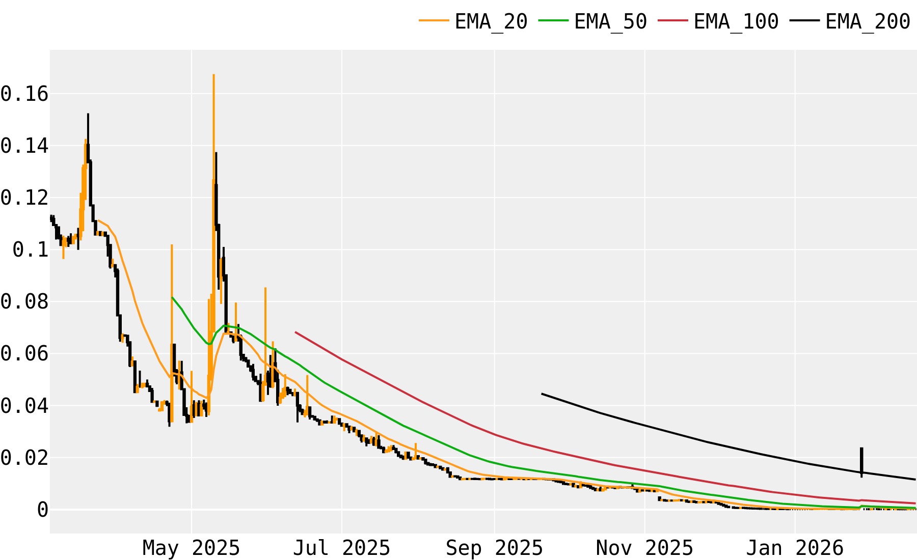 Matr1x MAX Экспоненциальные скользящие средние