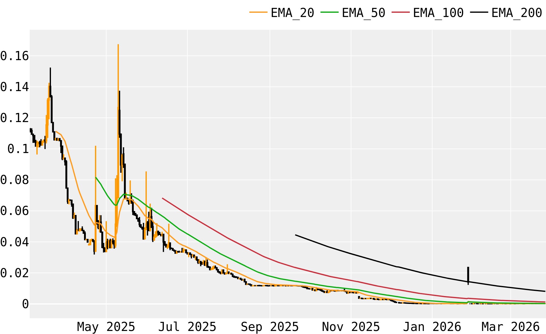 Matr1x MAX Экспоненциальные скользящие средние