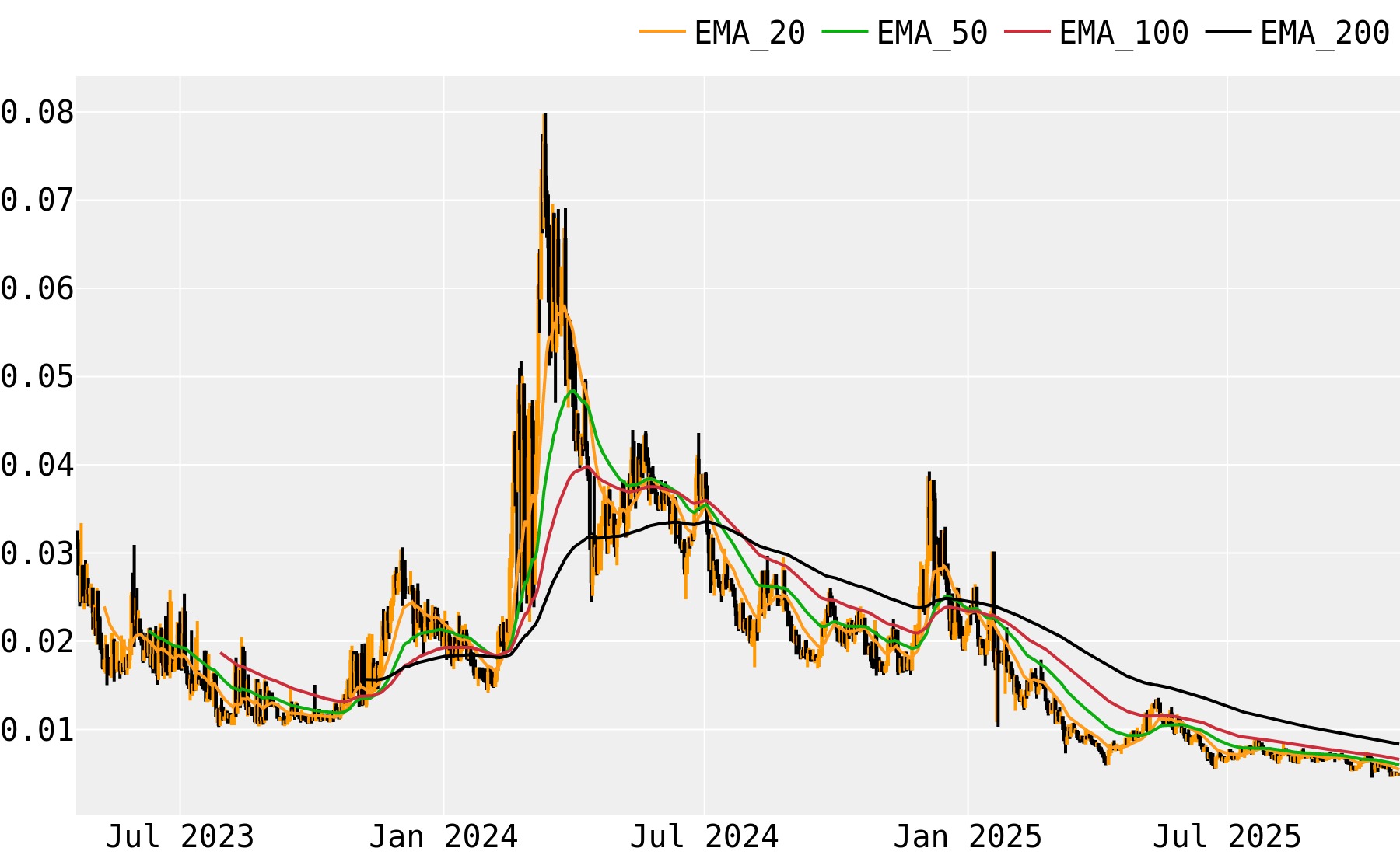 Matrix AI Network MAN Экспоненциальные скользящие средние