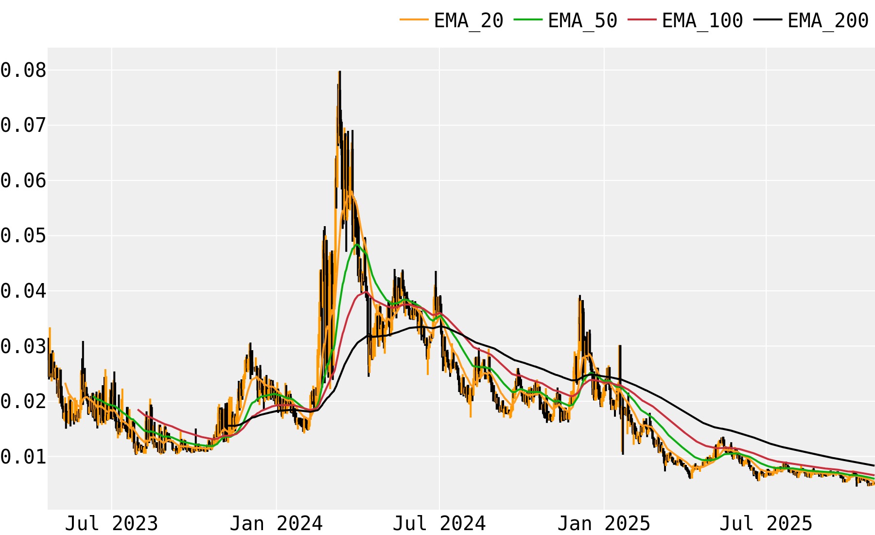 Medias móviles exponenciales de Matrix AI Network