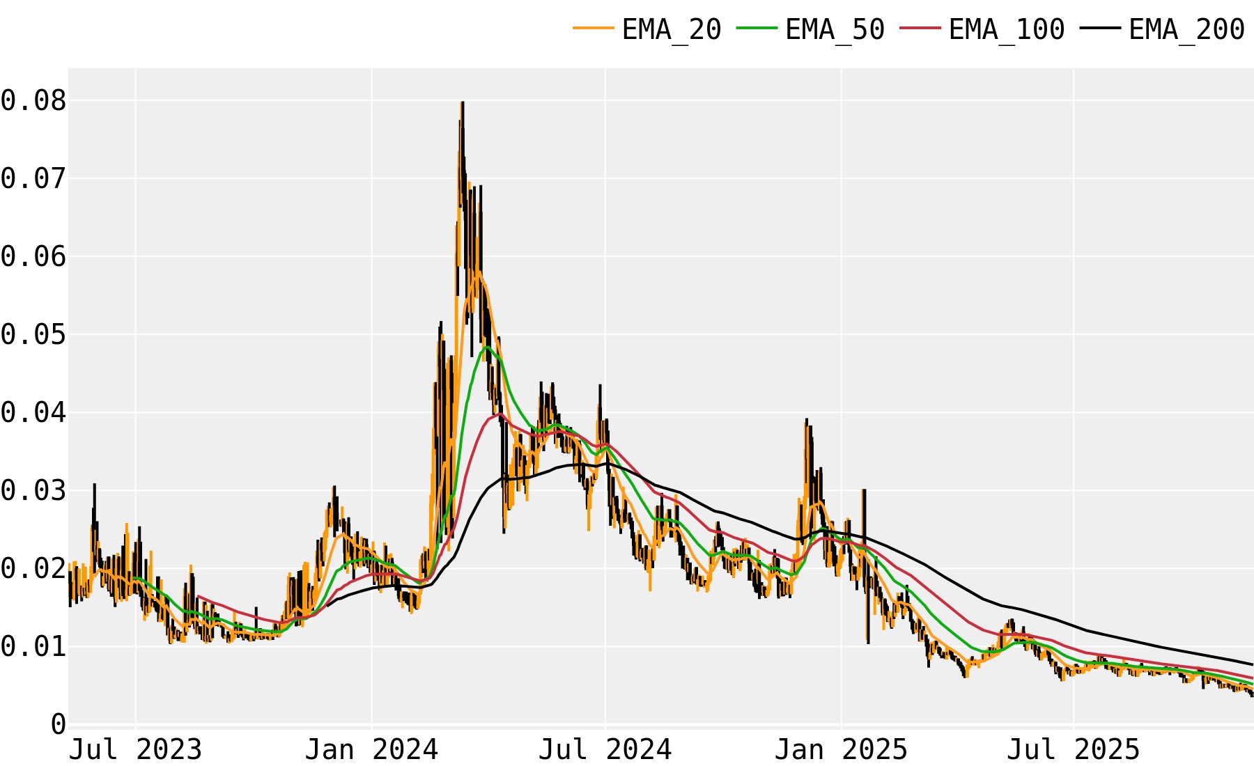 Matrix AI Network MAN Exponential moving averages