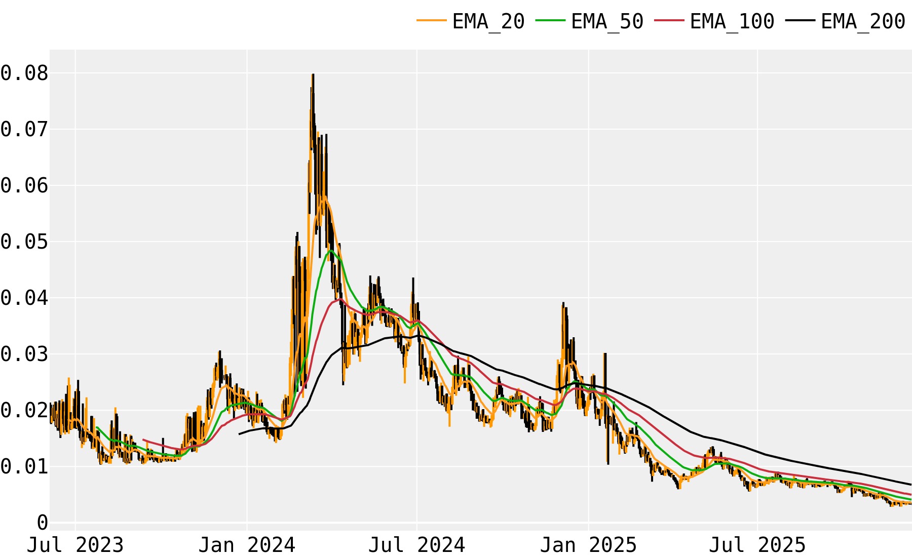 Matrix AI Network MAN Экспоненциальные скользящие средние