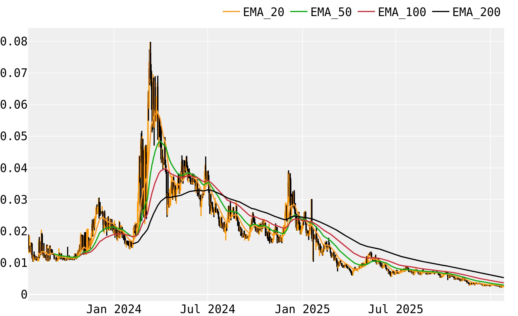 Matrix AI Network MAN Экспоненциальные скользящие средние