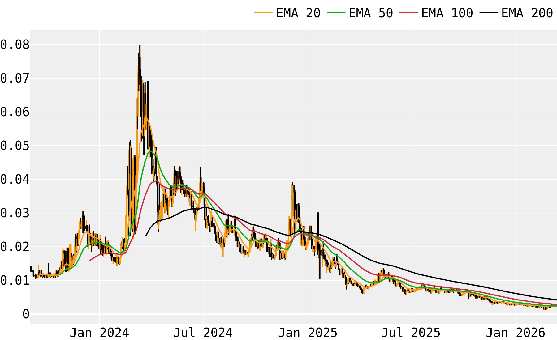 Medias móviles exponenciales de Matrix AI Network