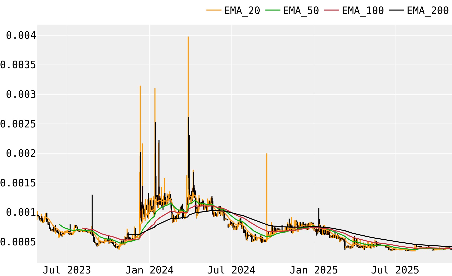 MatrixETF MDF Exponential moving averages