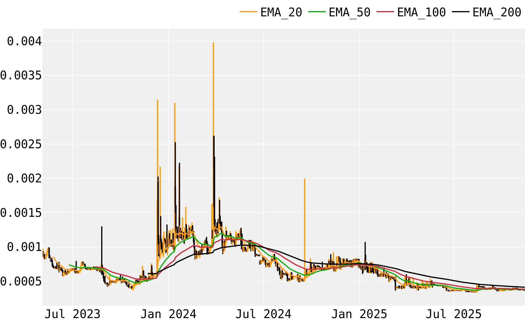 MatrixETF MDF Exponential moving averages