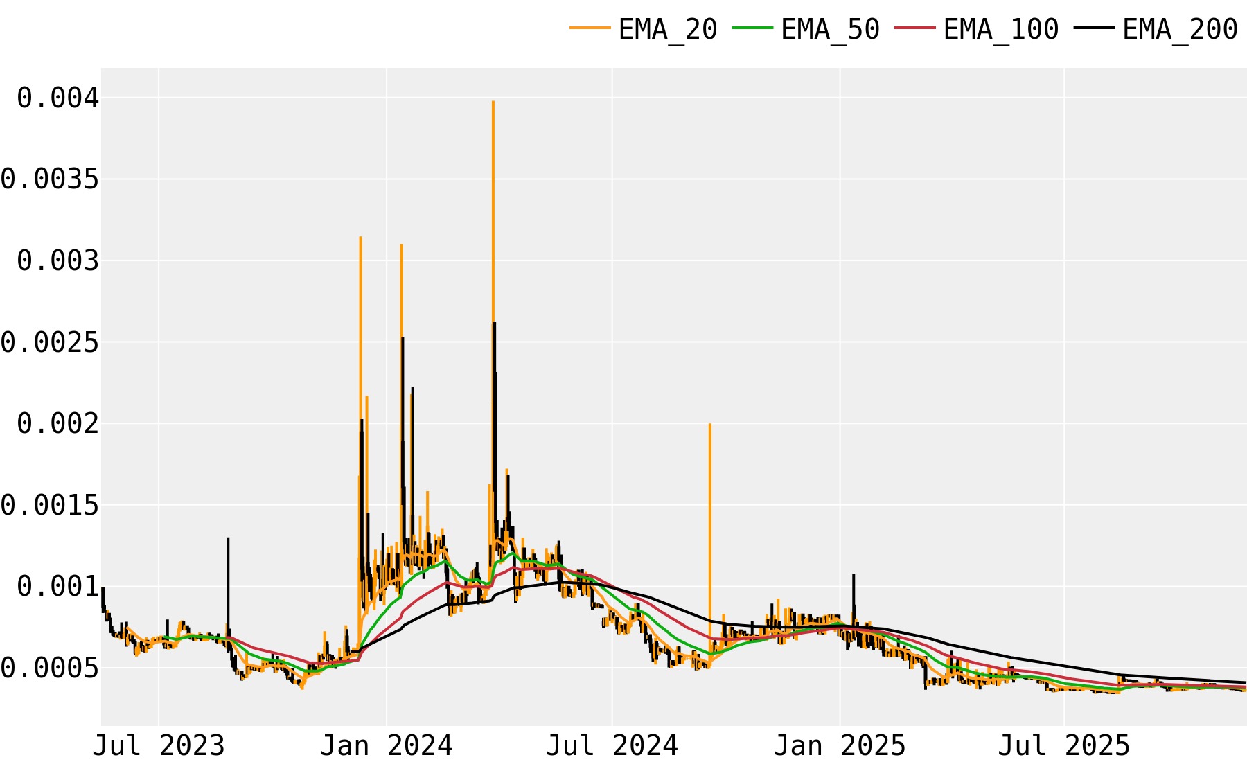 MatrixETF MDF Exponential moving averages