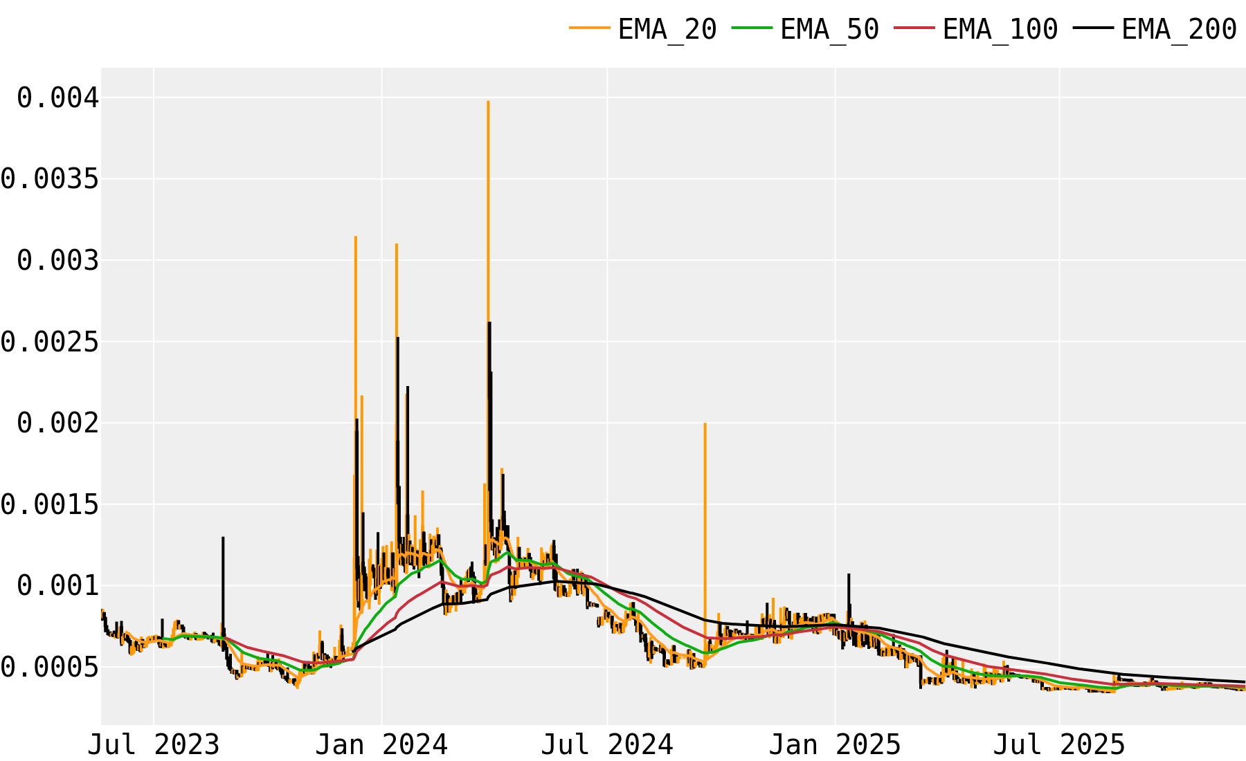 MatrixETF MDF Exponential moving averages