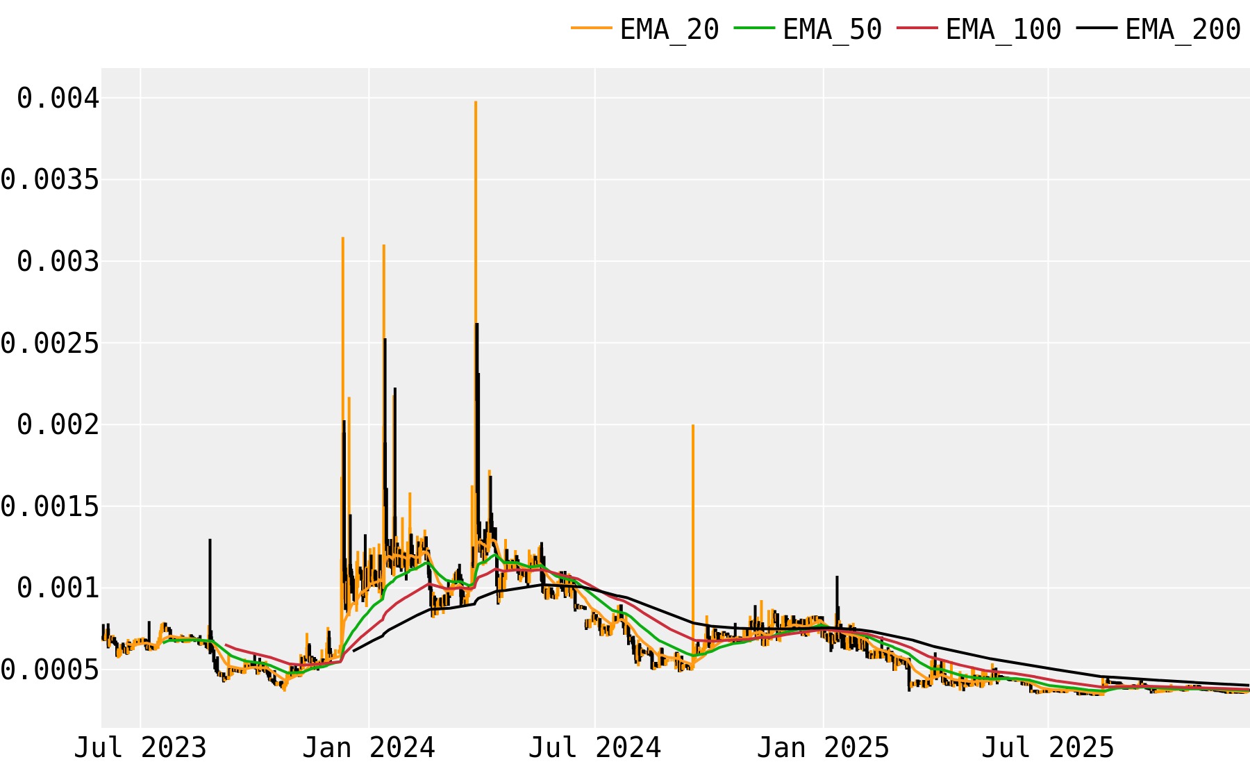 MatrixETF MDF Exponential moving averages