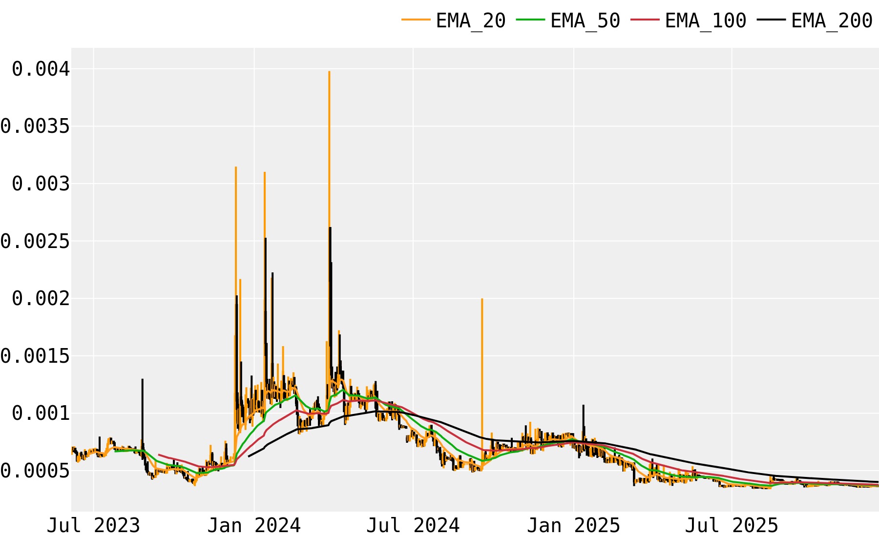 Medias móviles exponenciales de MatrixETF
