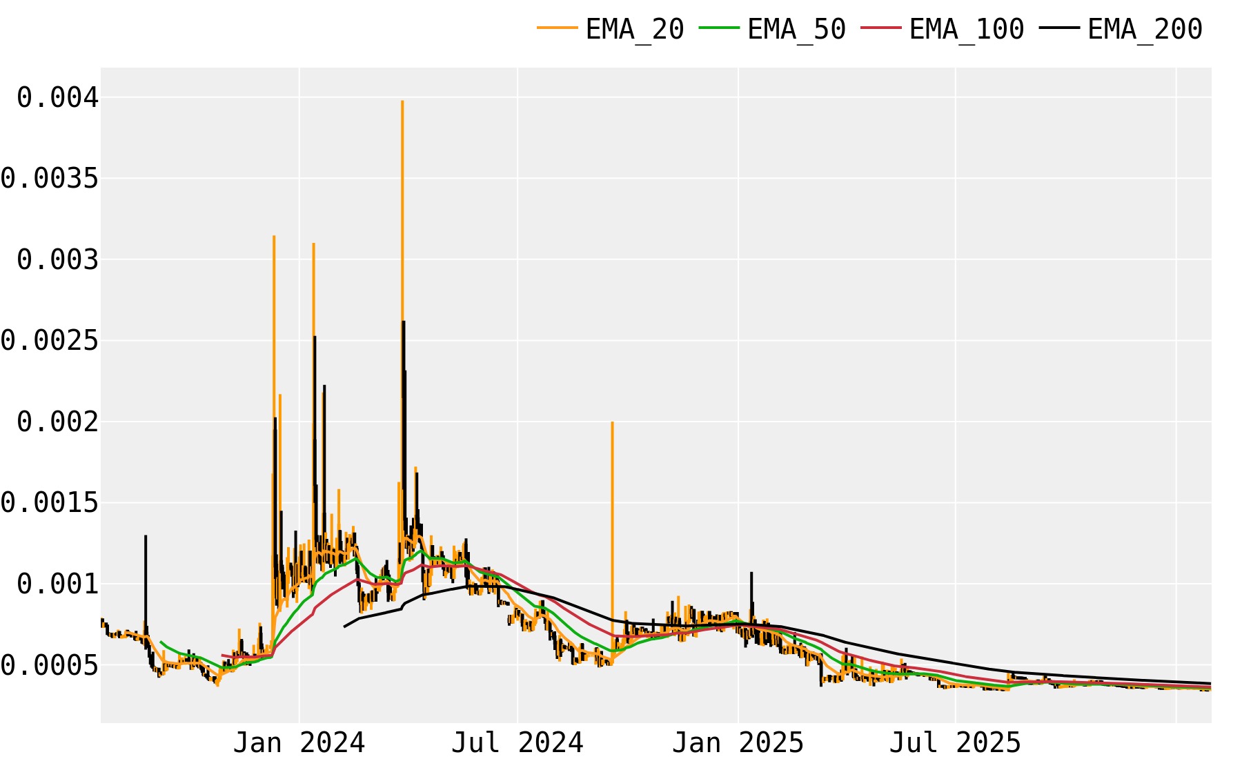 Medias móviles exponenciales de MatrixETF