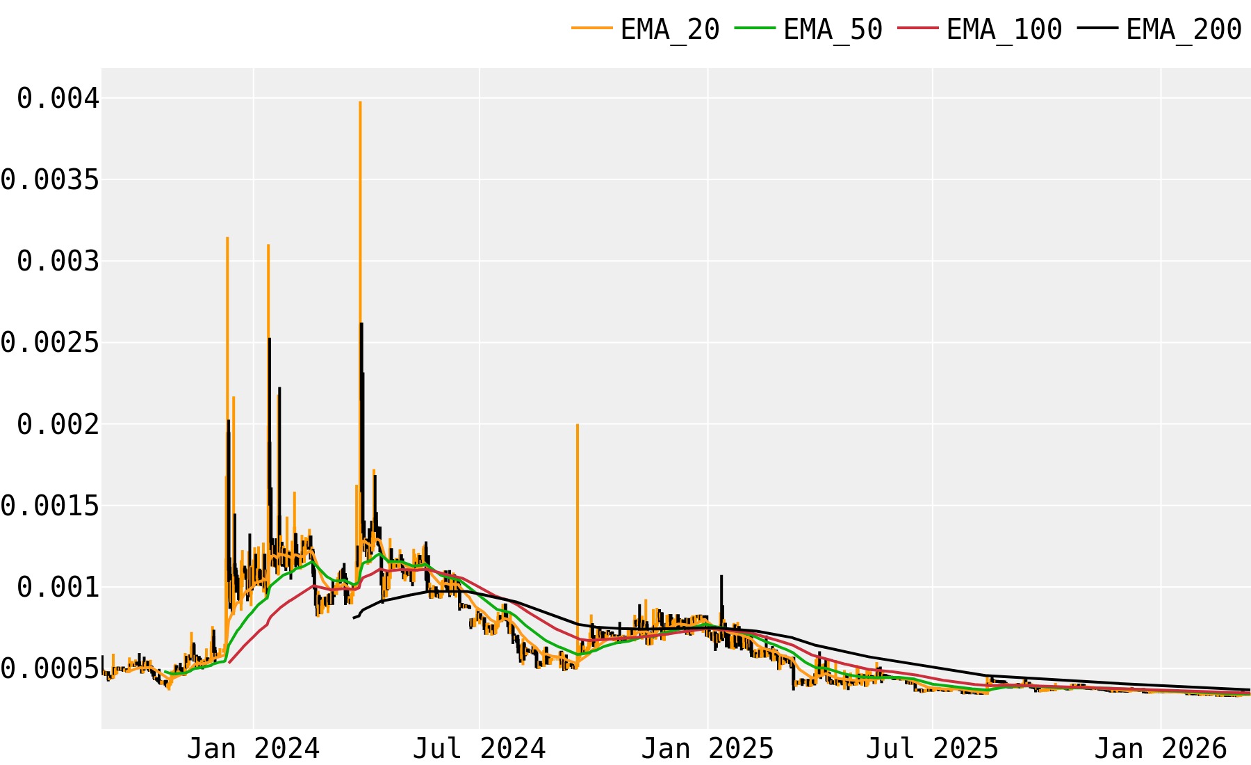 Medias móviles exponenciales de MatrixETF