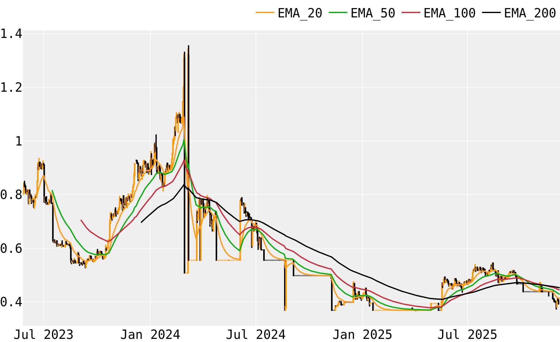 Mavro MVR Exponential moving averages