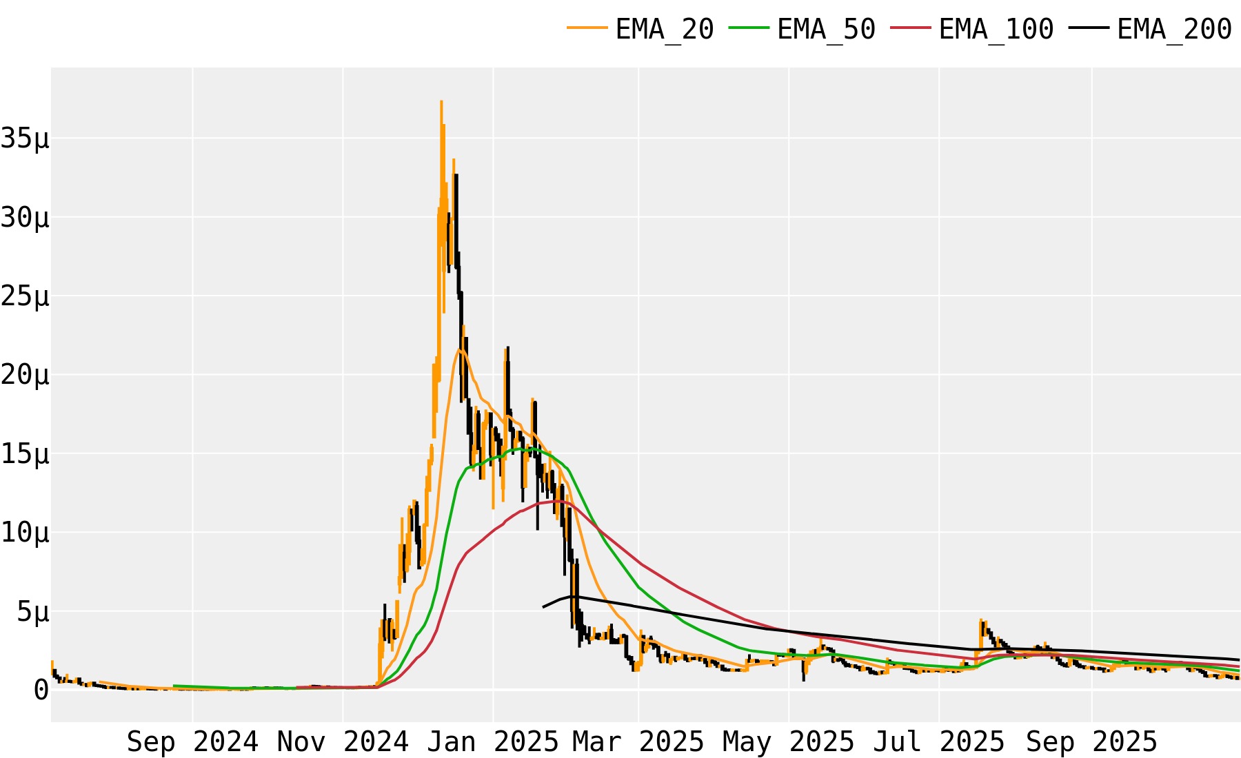 Max on ETH MAXETH Exponential moving averages
