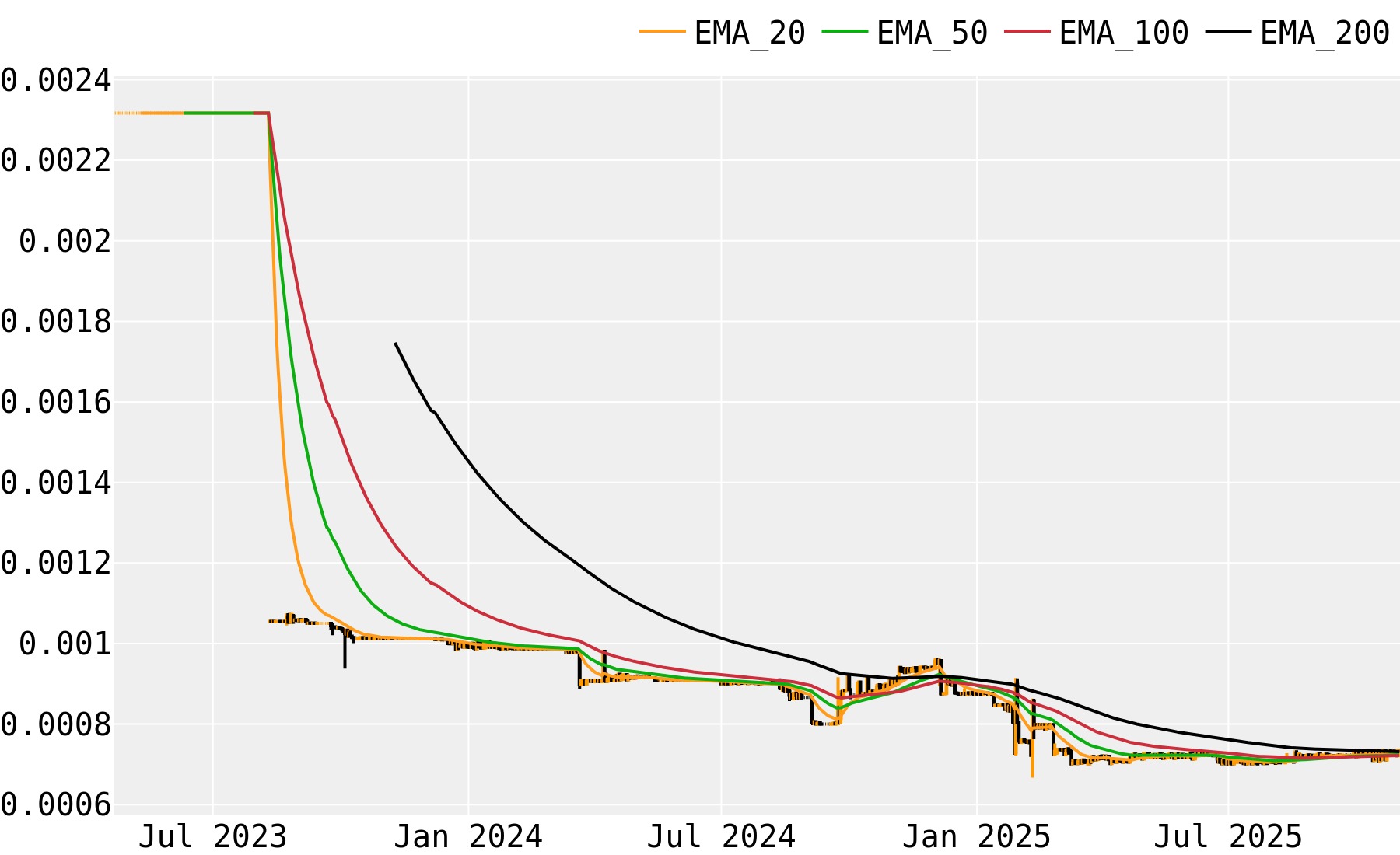 Maxonrow MXW Exponential moving averages
