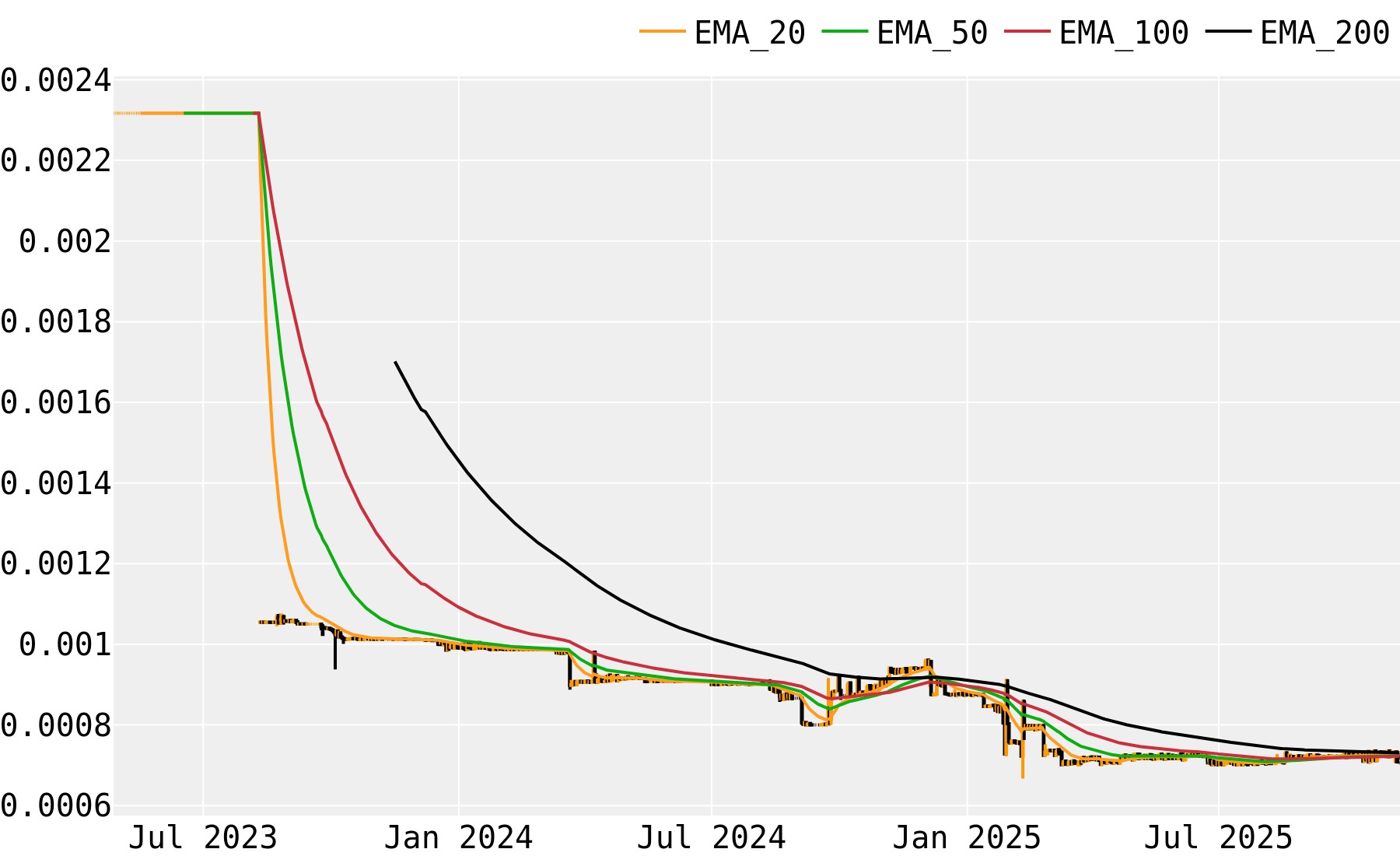 Maxonrow MXW Exponential moving averages
