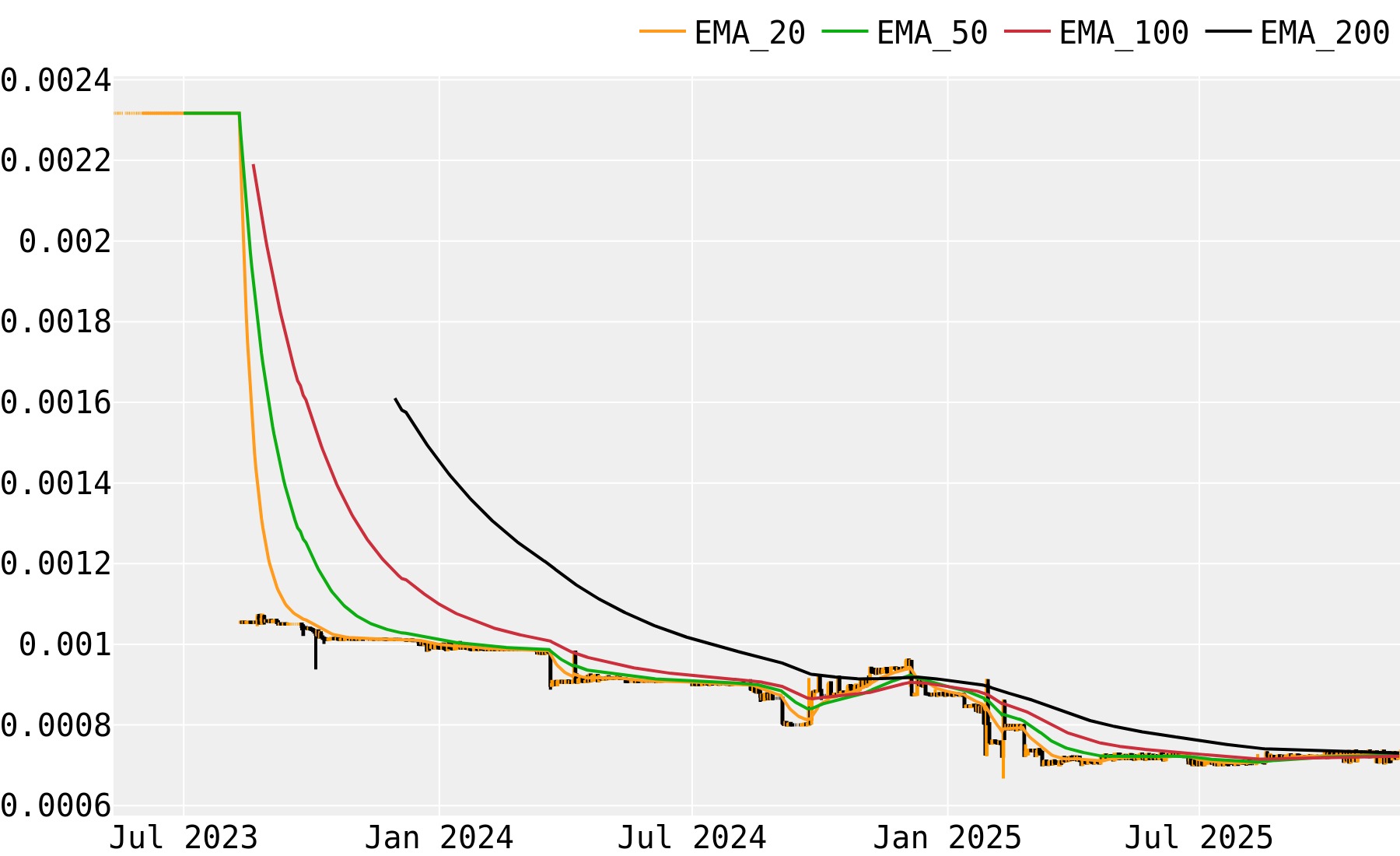 Maxonrow MXW Exponential moving averages