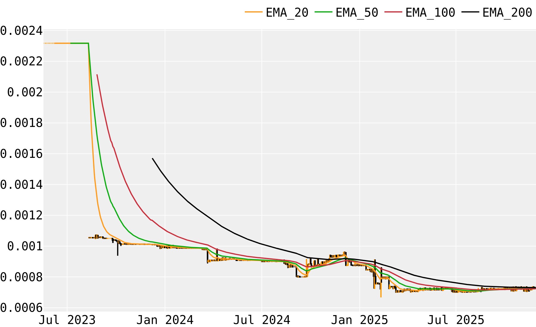 Maxonrow MXW Exponential moving averages