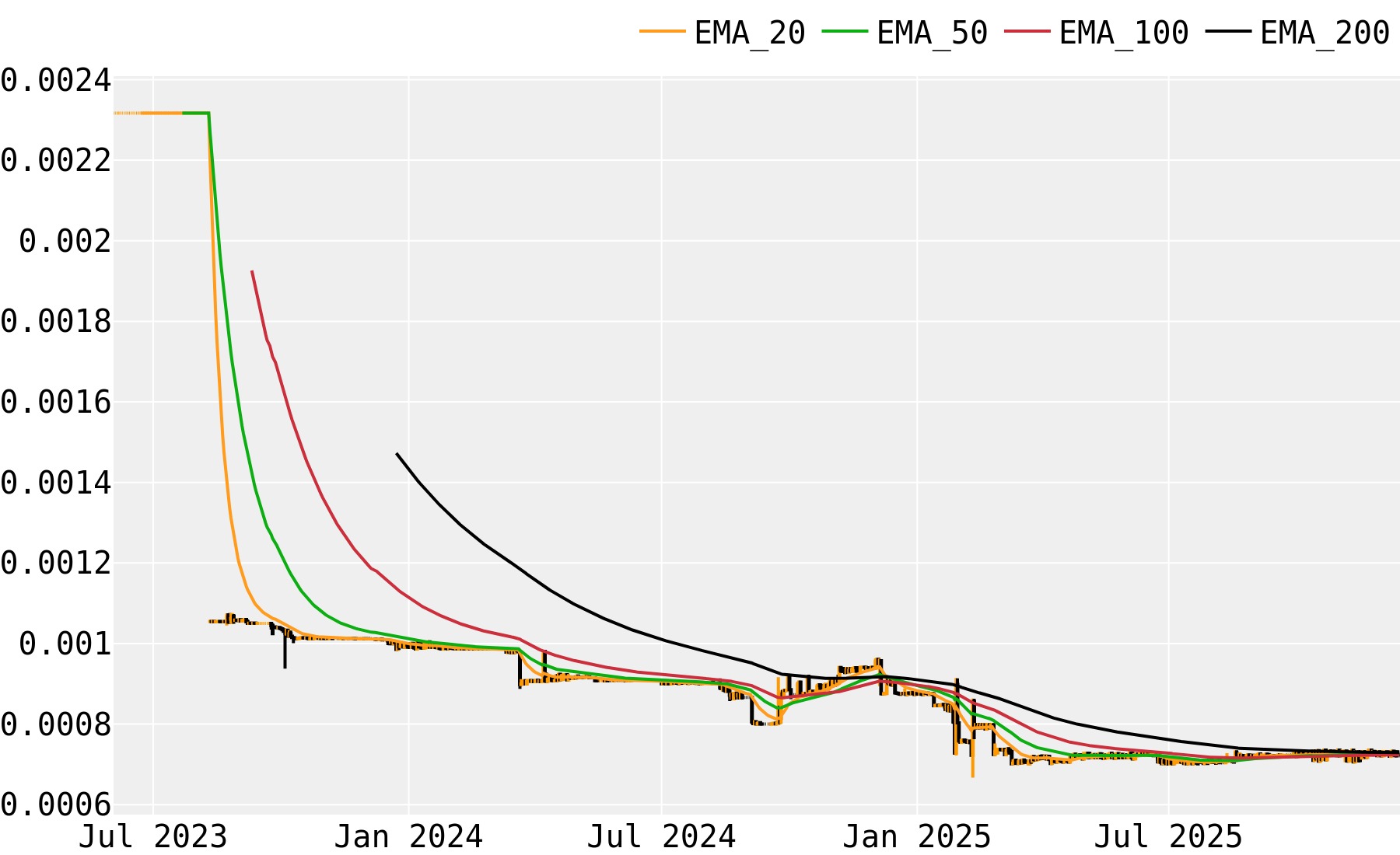 Maxonrow MXW Exponential moving averages