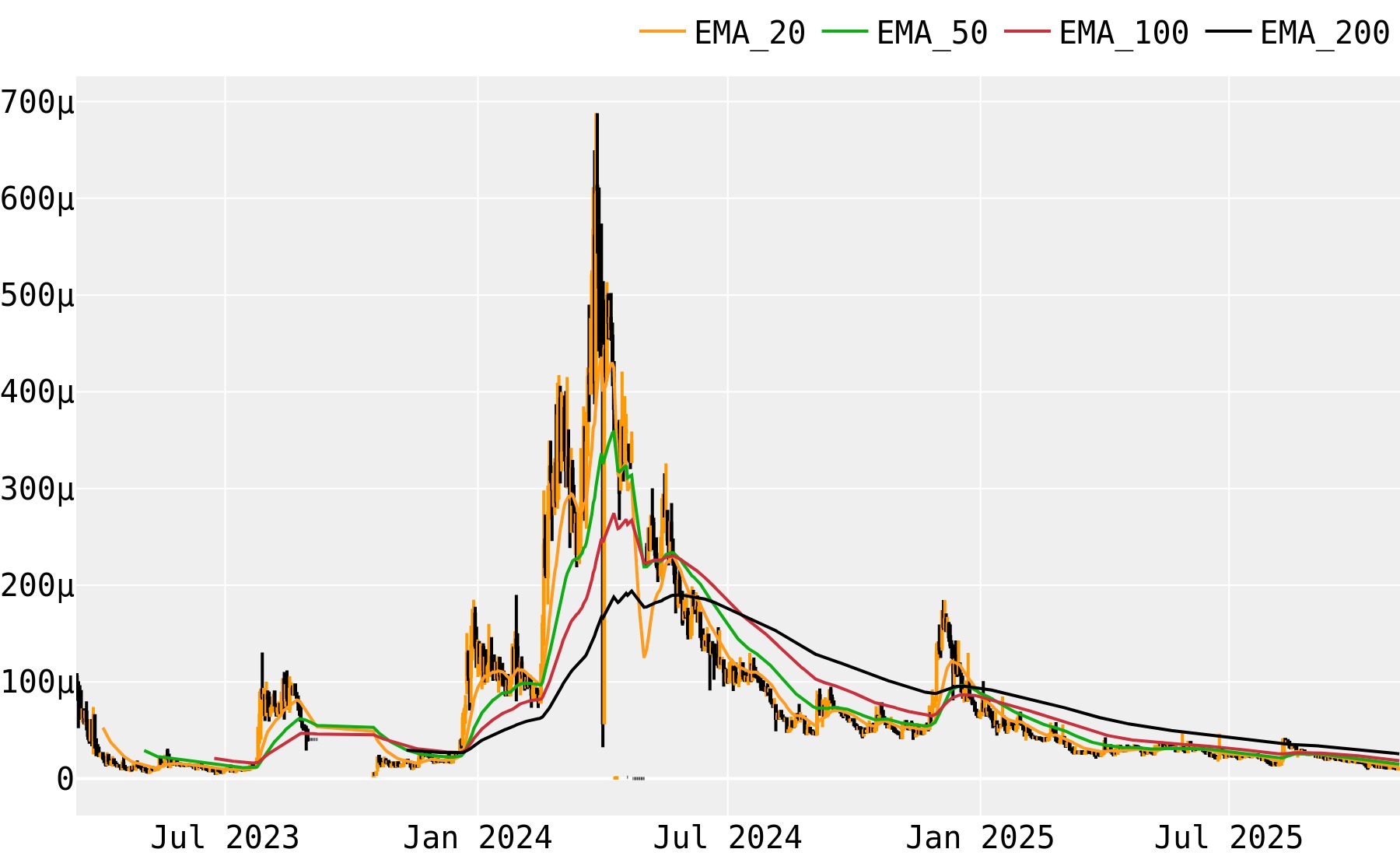 MBD Financials MBD Exponential moving averages