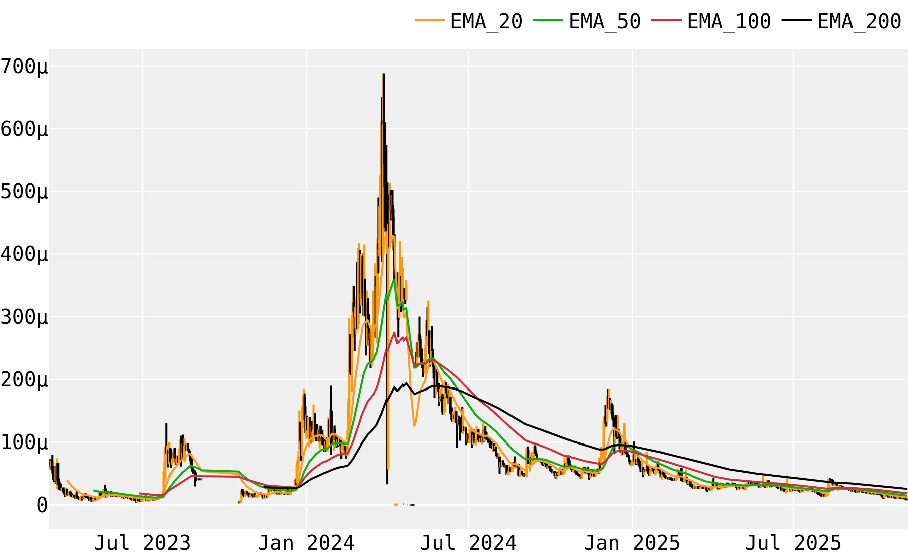 MBD Financials MBD Exponential moving averages