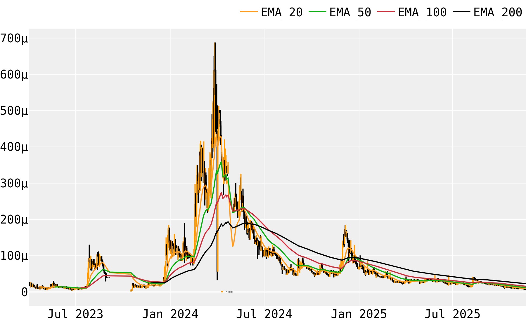 MBD Financials MBD Exponential moving averages