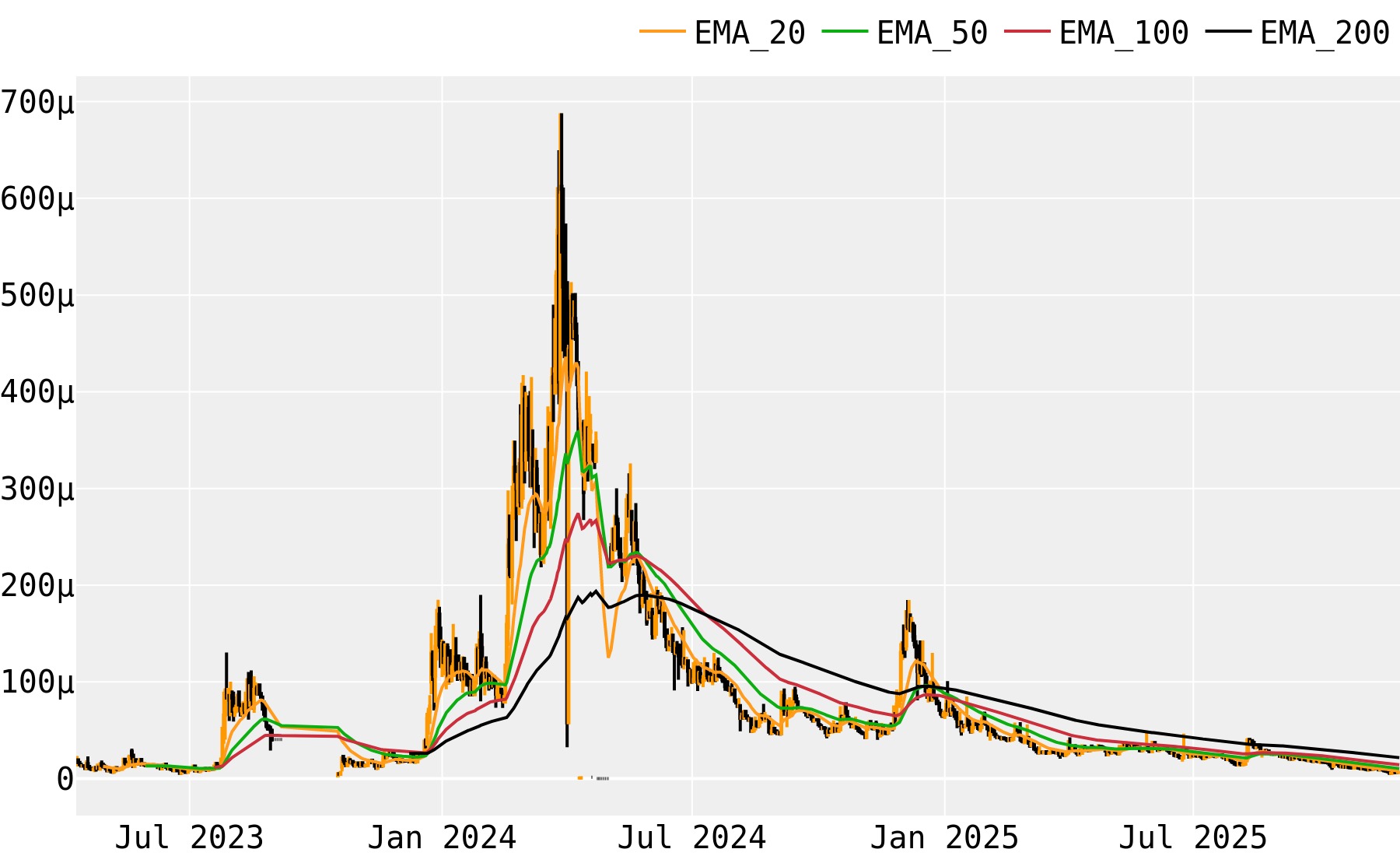 MBD Financials MBD Exponential moving averages