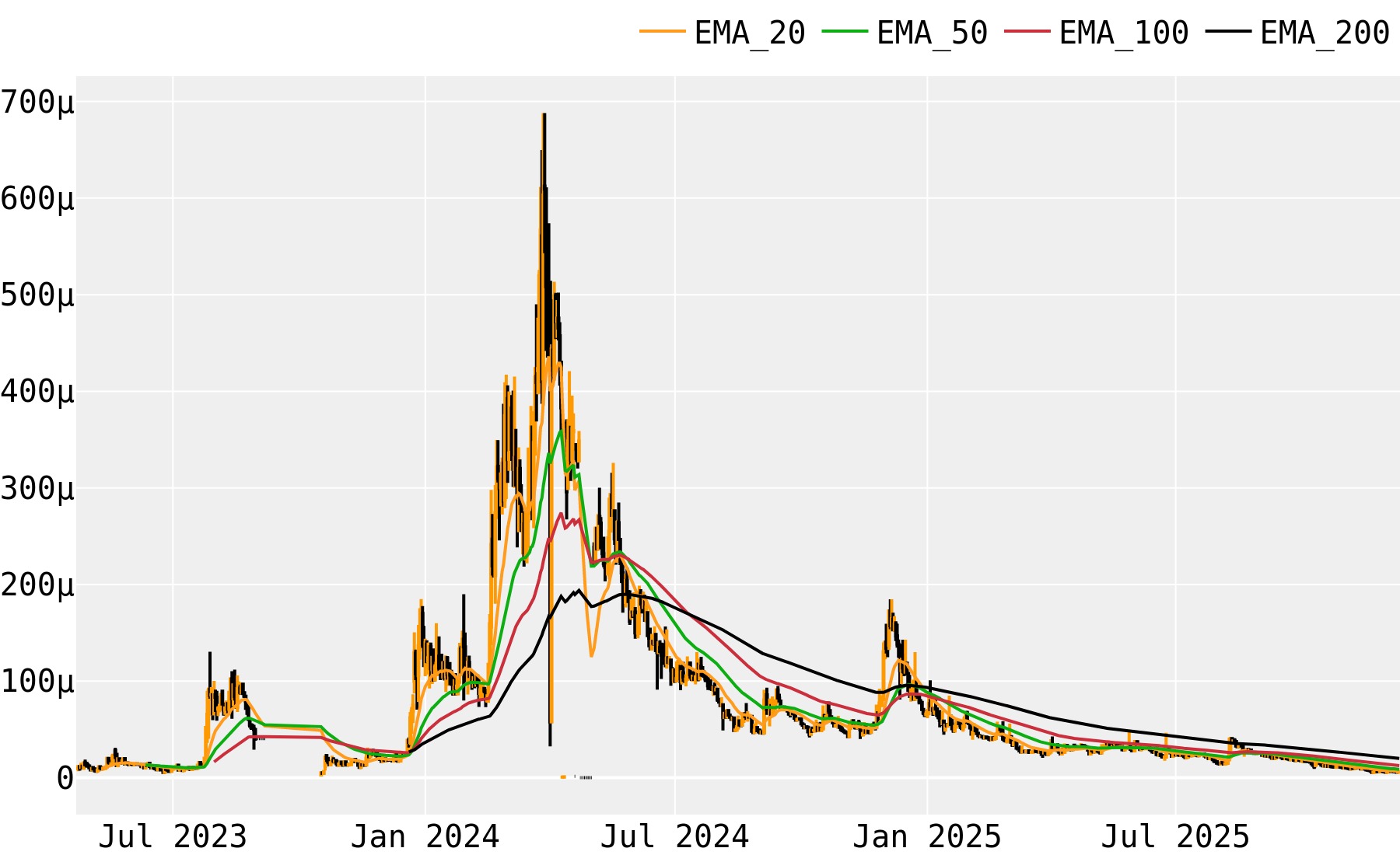 MBD Financials MBD Exponential moving averages