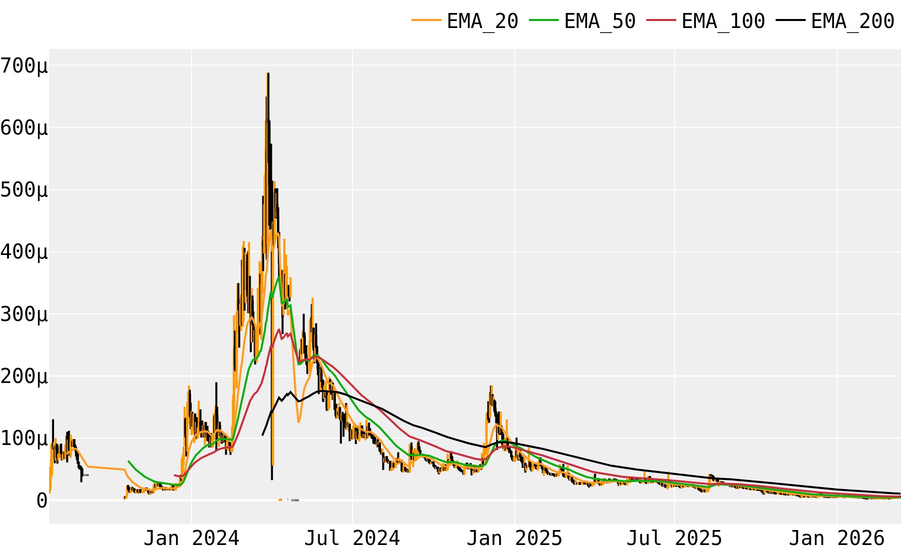 MBD Financials MBD Экспоненциальные скользящие средние
