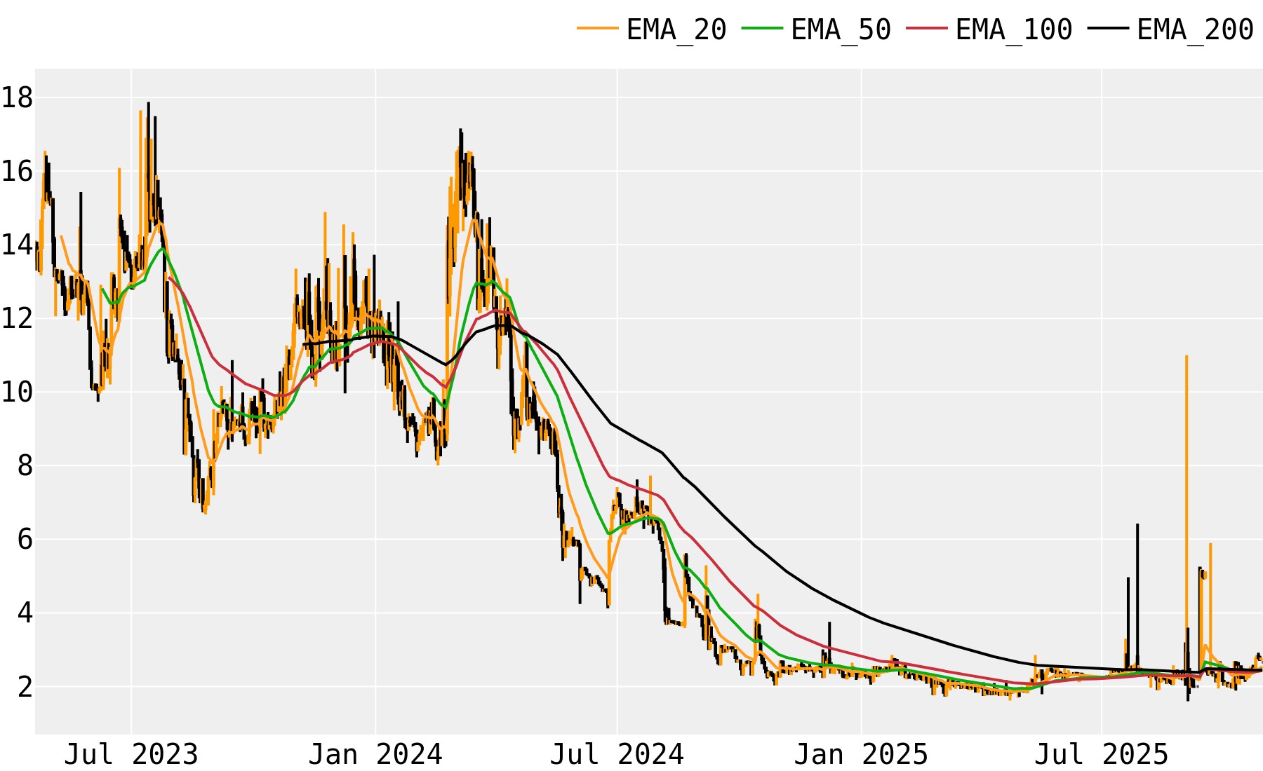 MCDEX Üstel Hareketli Ortalamaları