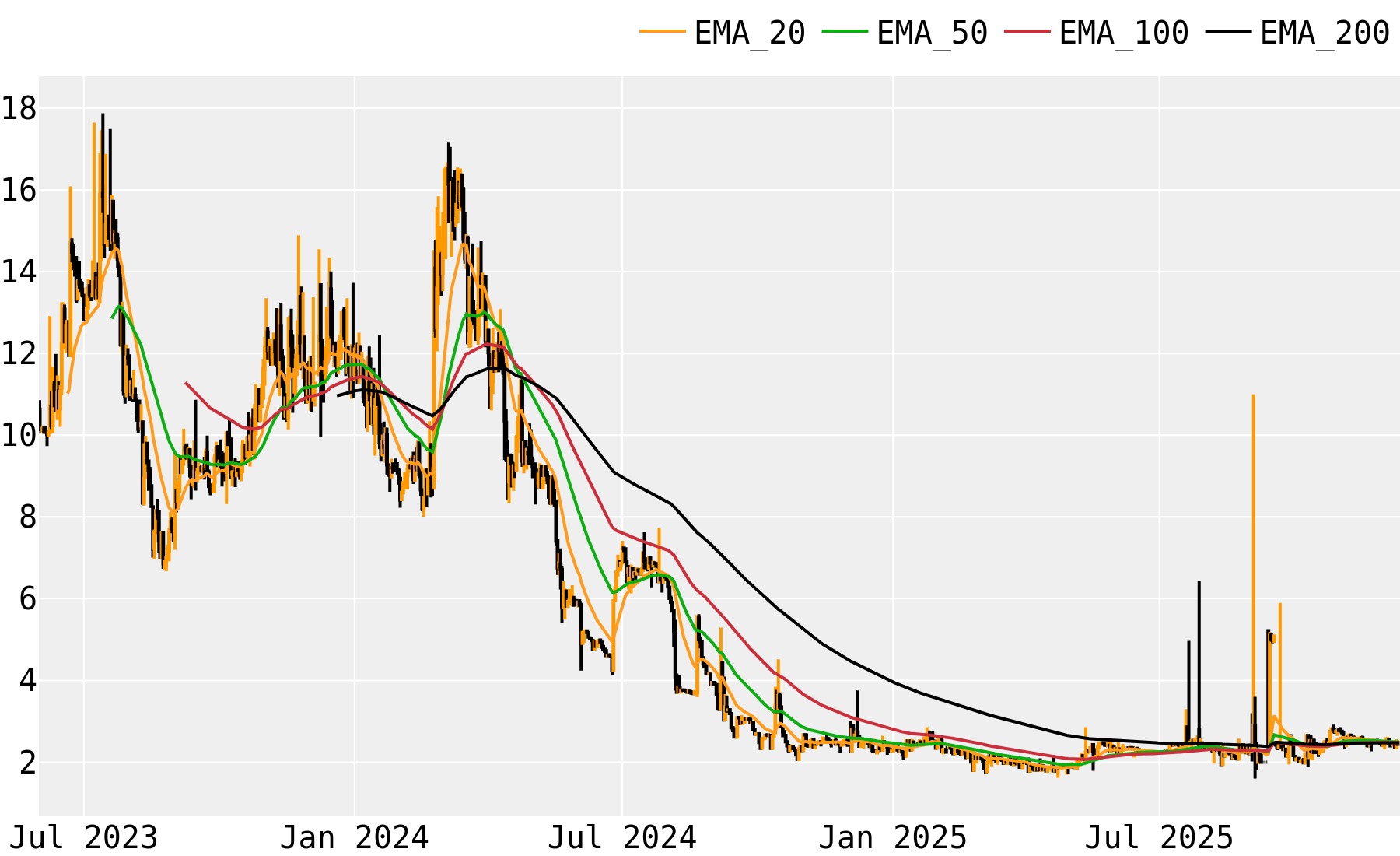 MCDEX Exponentiell gleitende Durchschnitte
