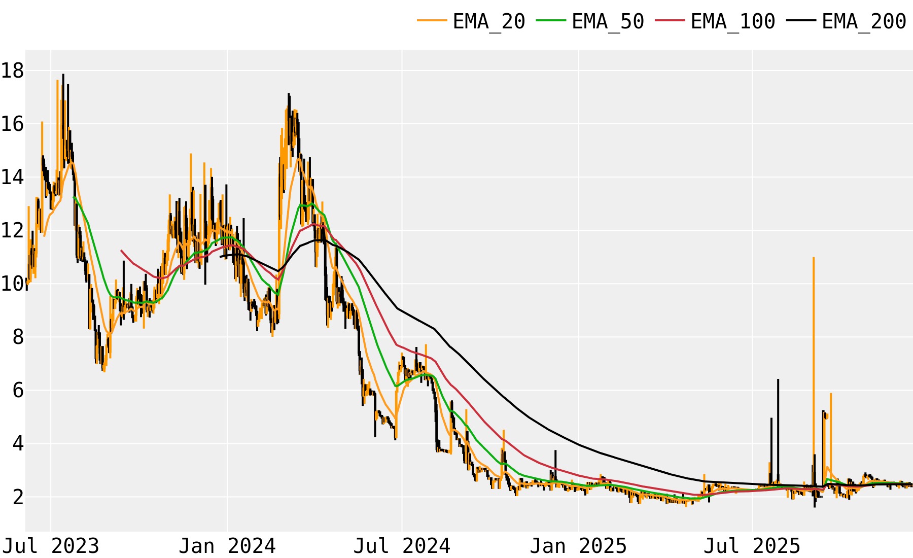 Medias móviles exponenciales de MCDEX