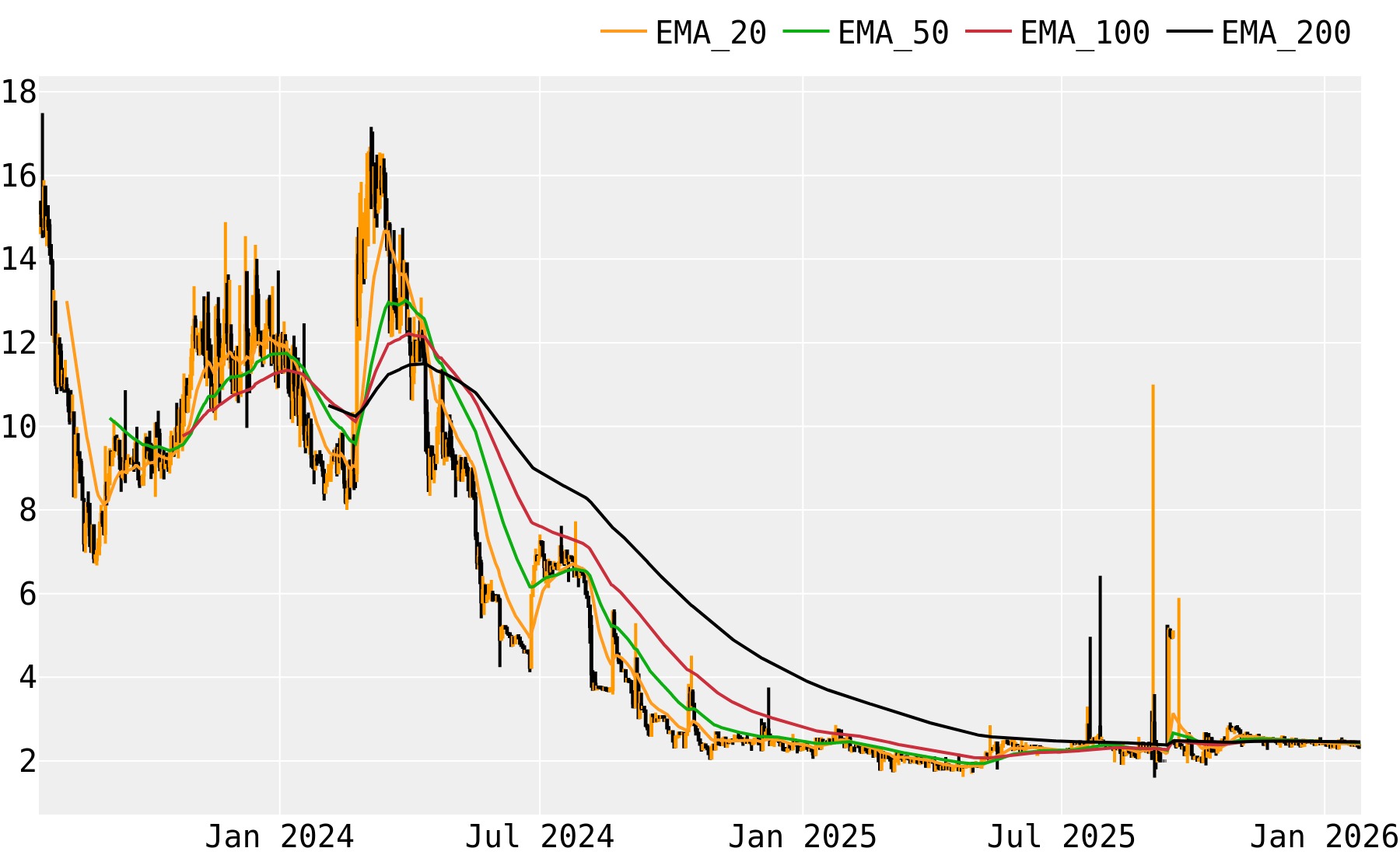 Medias móviles exponenciales de MCDEX