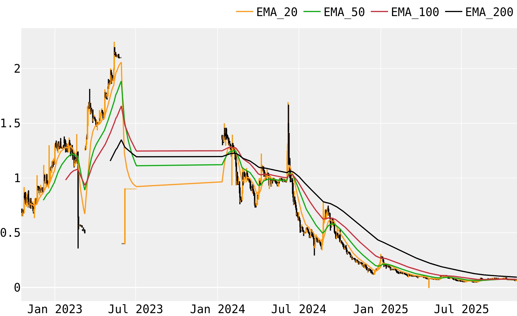 MCoin Exponentiell gleitende Durchschnitte