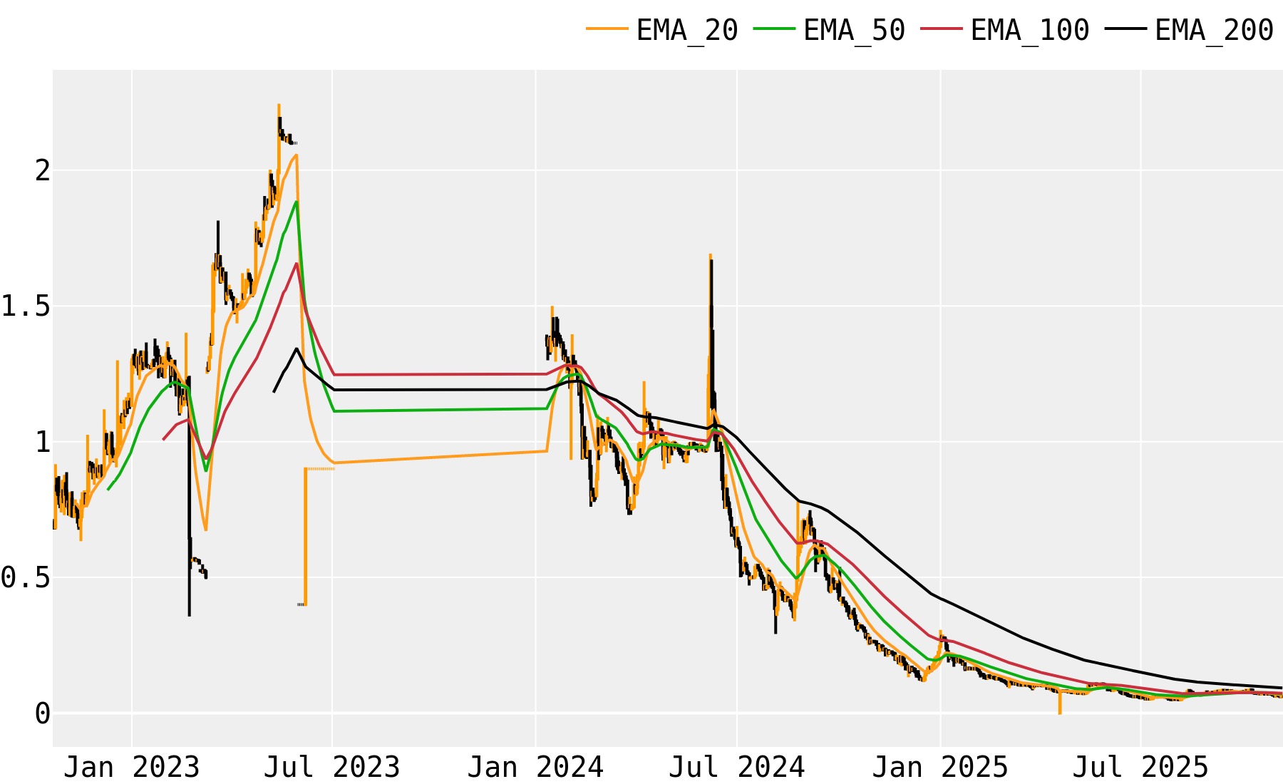 MCoin MCOIN Exponential moving averages