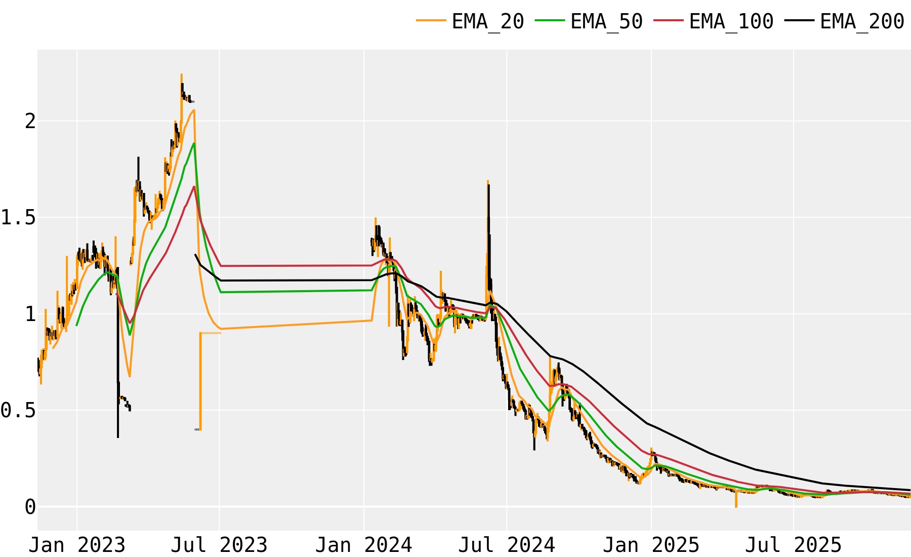 MCoin MCOIN Exponential moving averages