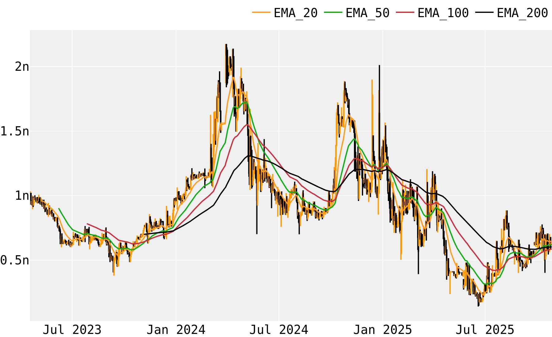 MContent MCONTENT Экспоненциальные скользящие средние