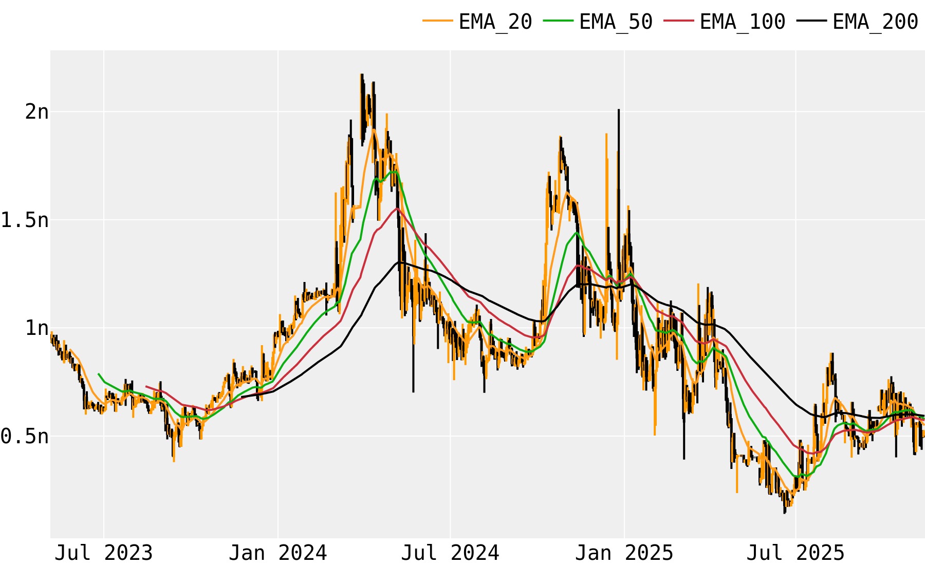 MContent MCONTENT Exponential moving averages