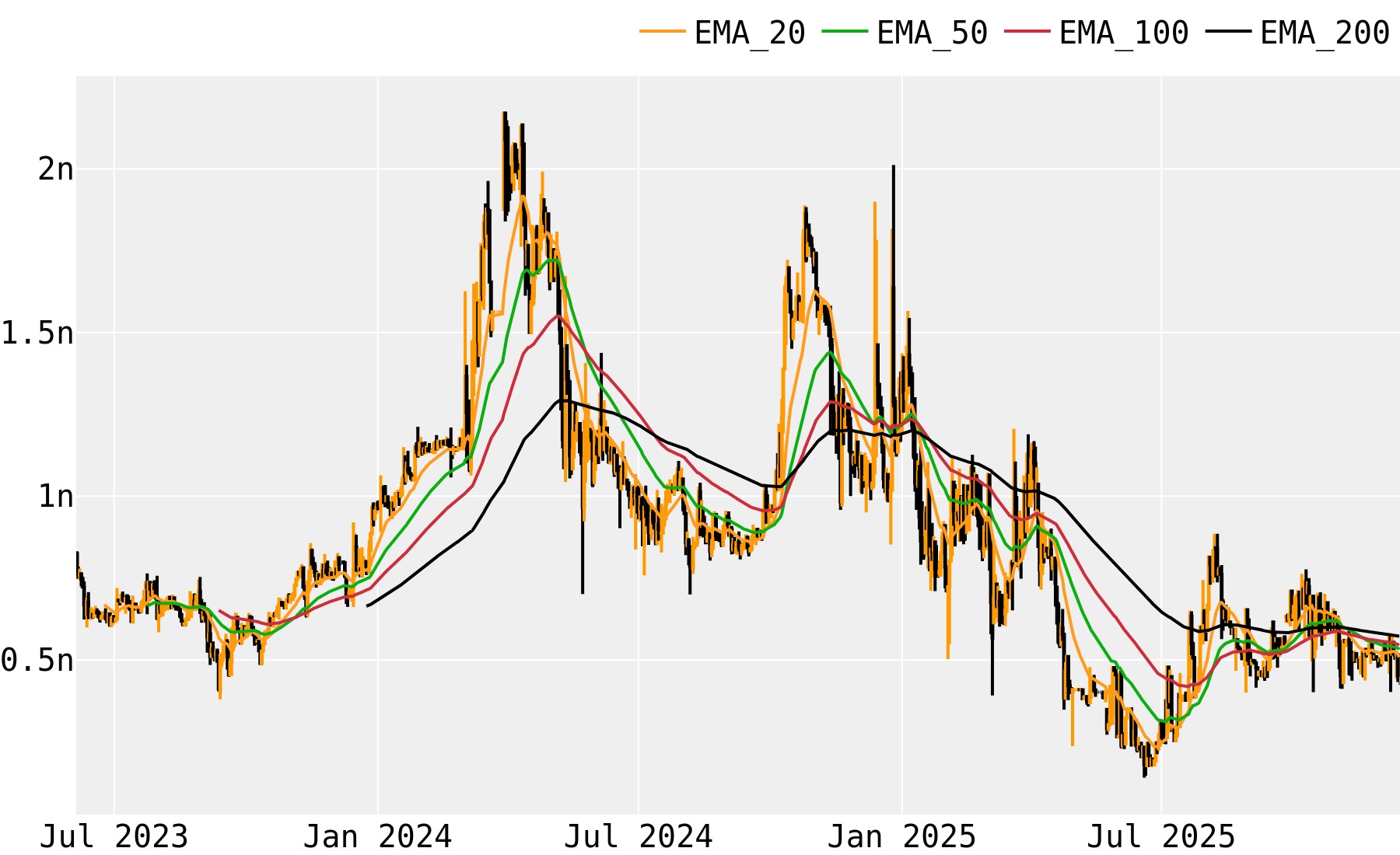 MContent MCONTENT Экспоненциальные скользящие средние