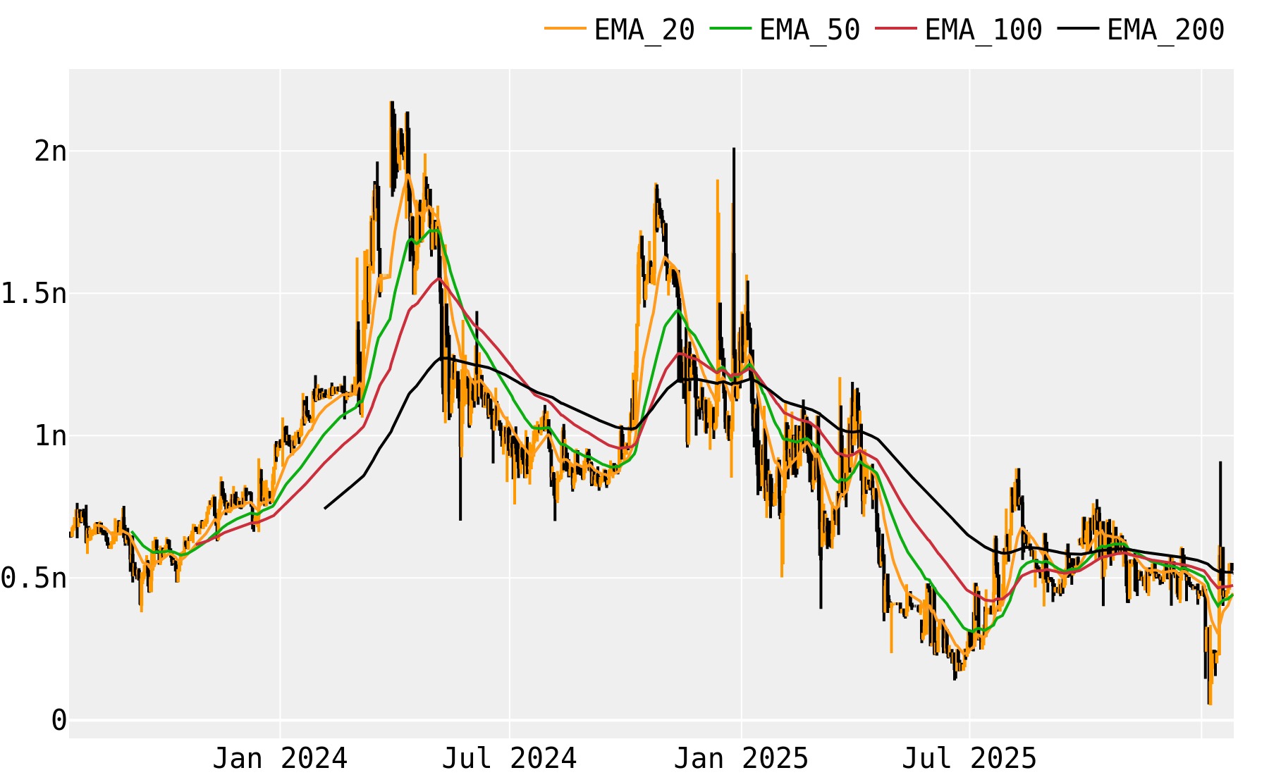 MContent MCONTENT Экспоненциальные скользящие средние