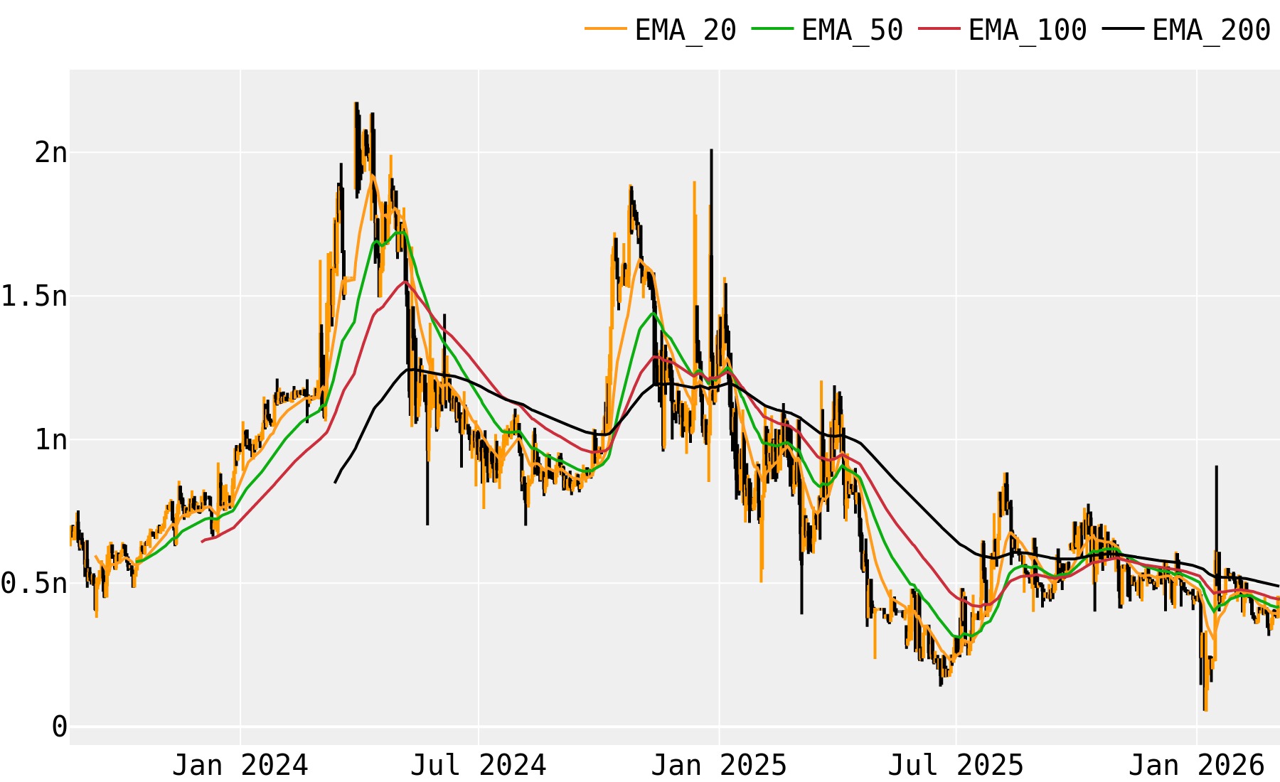MContent MCONTENT Экспоненциальные скользящие средние